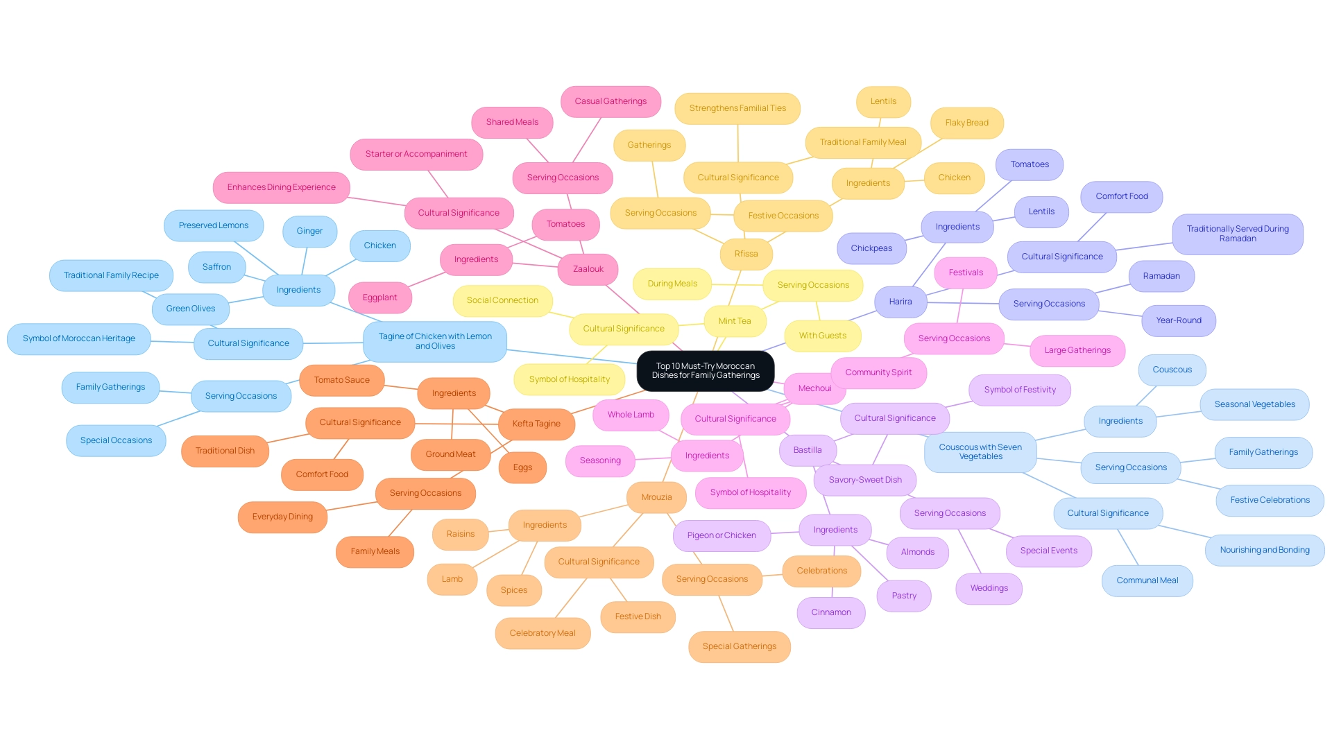 Each branch represents a Moroccan dish, with sub-branches detailing ingredients and cultural significance. Different colors signify different dishes for easier navigation.