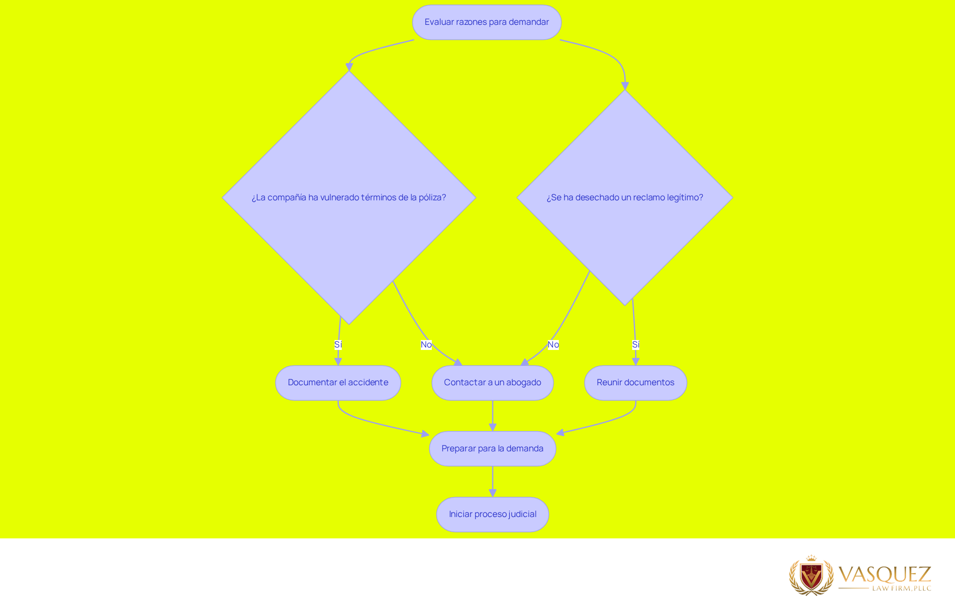 Siga el flujo desde la evaluación inicial hasta las acciones recomendadas. Cada paso es crucial para garantizar que esté preparado antes de iniciar el proceso legal.