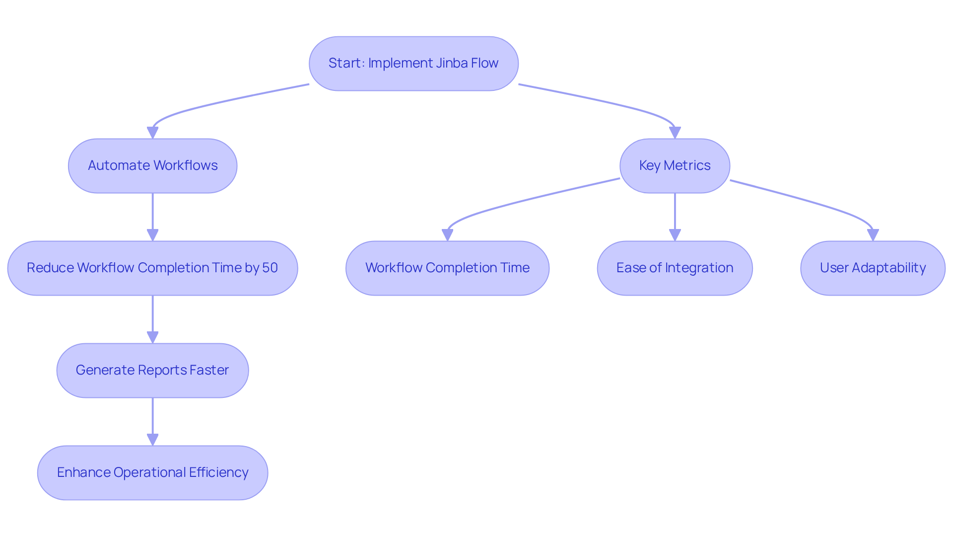 Follow the arrows to see how implementing Jinba Flow leads to faster reporting and improved efficiency in insurance workflows. The side note highlights important factors to consider when choosing automation tools. Follow the arrows to see how implementing Jinba Flow leads to faster reporting and improved efficiency in insurance workflows. The side note highlights important factors to consider when choosing automation tools.