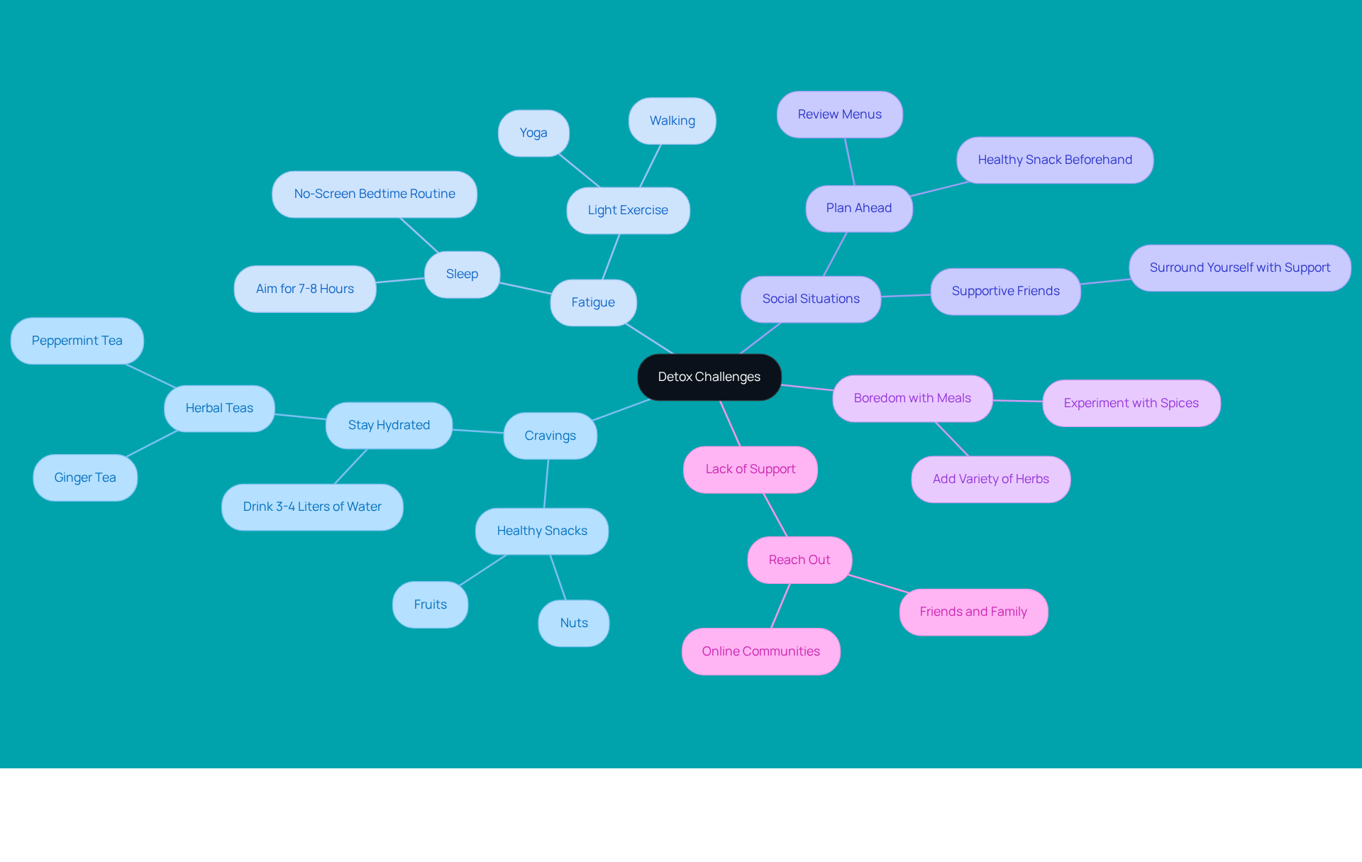 The center represents the overall detox journey, while each branch shows a specific challenge you might face. The sub-branches provide helpful tips to overcome those challenges, making it easy to follow and understand. The center represents the overall detox journey, while each branch shows a specific challenge you might face. The sub-branches provide helpful tips to overcome those challenges, making it easy to follow and understand.