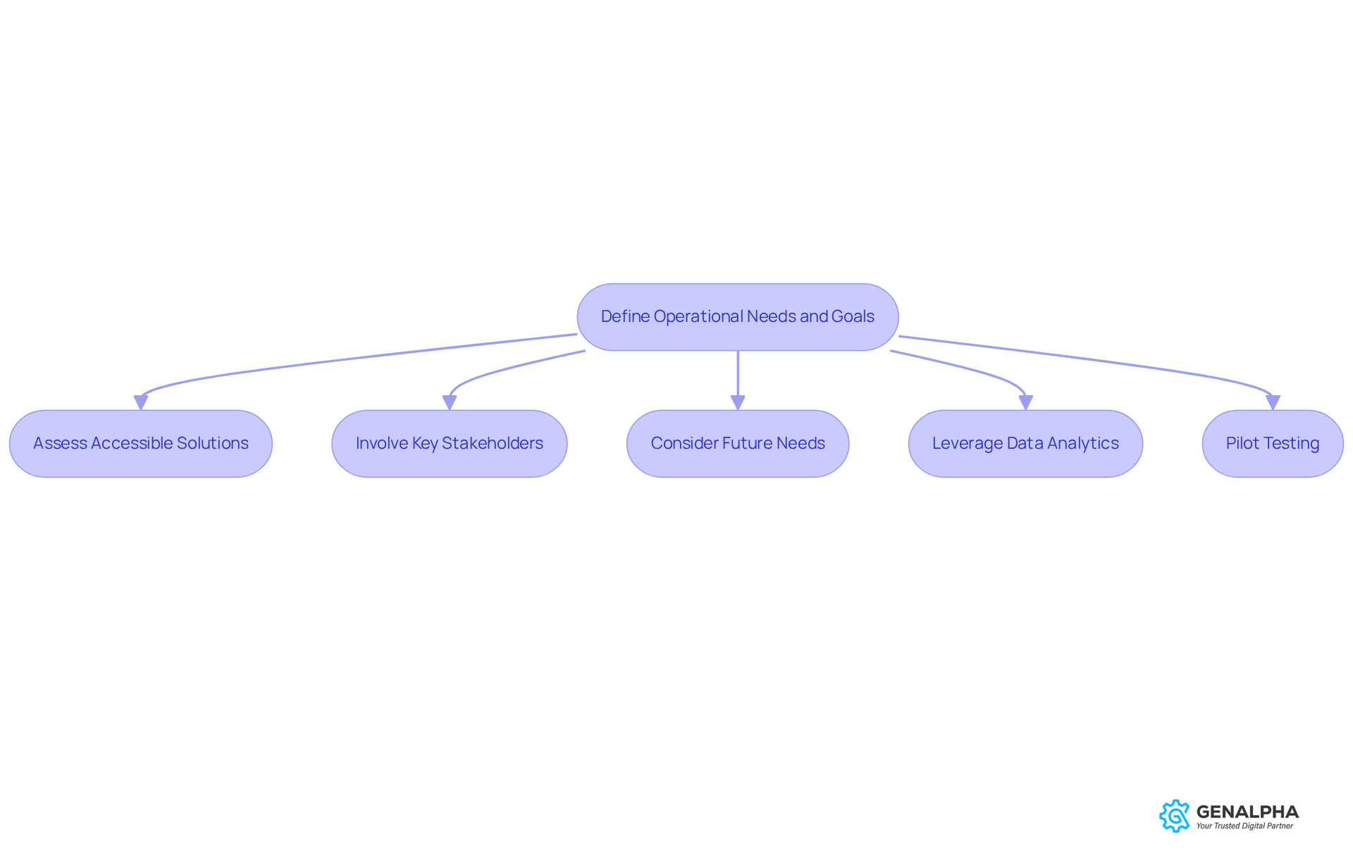 Follow the arrows to see the steps in selecting the right technology. Each box represents a key practice to consider, guiding you through the decision-making process. Follow the arrows to see the steps in selecting the right technology. Each box represents a key practice to consider, guiding you through the decision-making process.