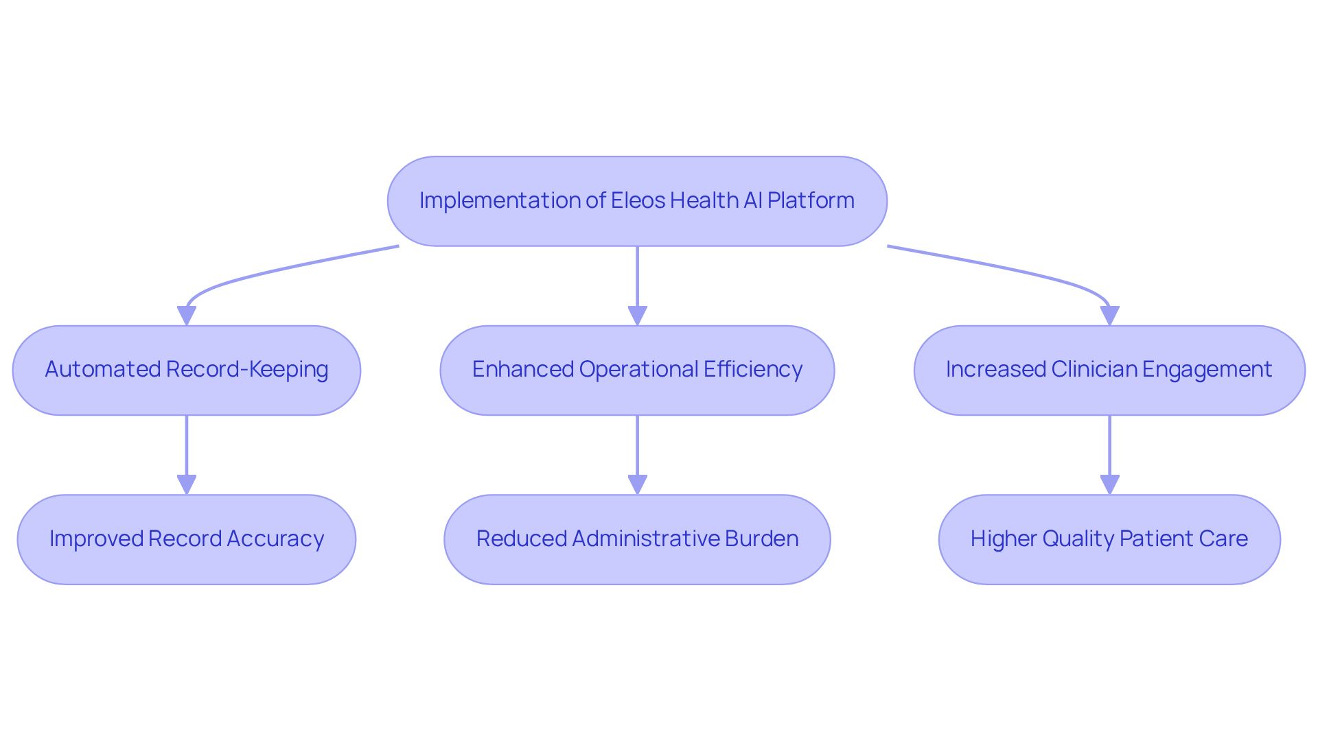 Follow the arrows to see how implementing the AI platform leads to better record-keeping, efficiency, and ultimately, improved patient care. Follow the arrows to see how implementing the AI platform leads to better record-keeping, efficiency, and ultimately, improved patient care.