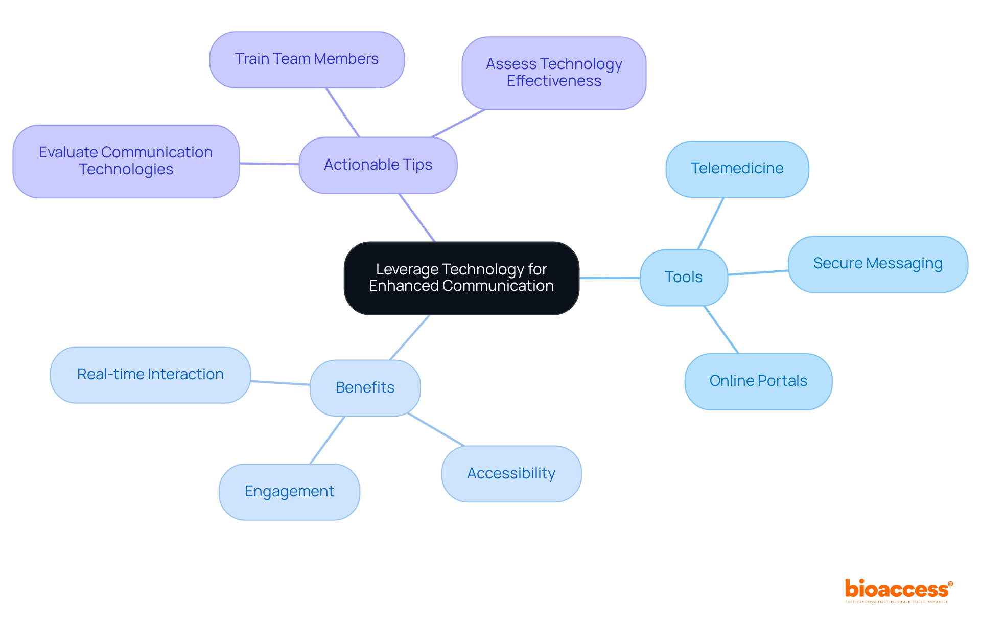 The central node represents the main theme, while branches show specific tools, benefits, and tips for effective communication. Follow the branches to explore how technology can improve interactions in clinical research.