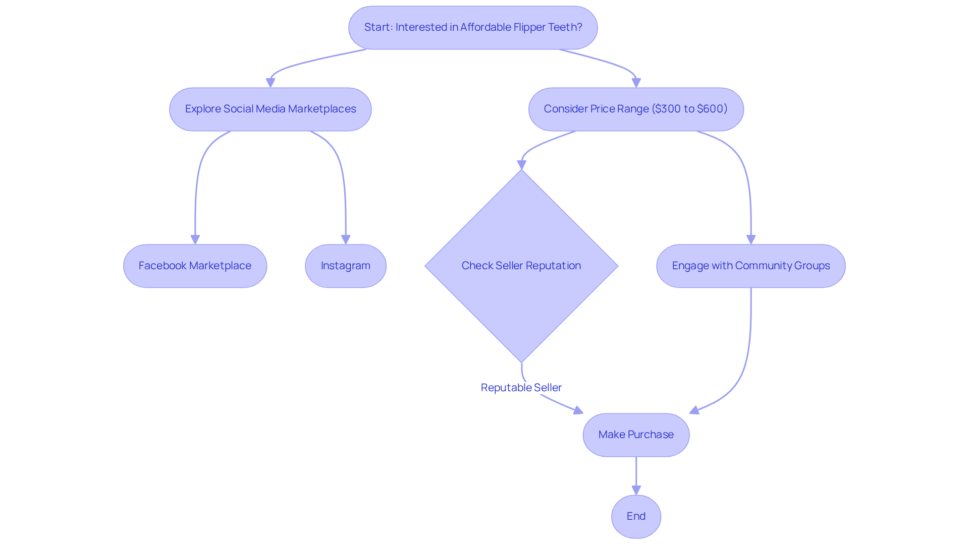 Follow the steps in the flowchart to learn how to effectively search for and purchase affordable dental appliances on social media. Each box represents a decision or action you should take.