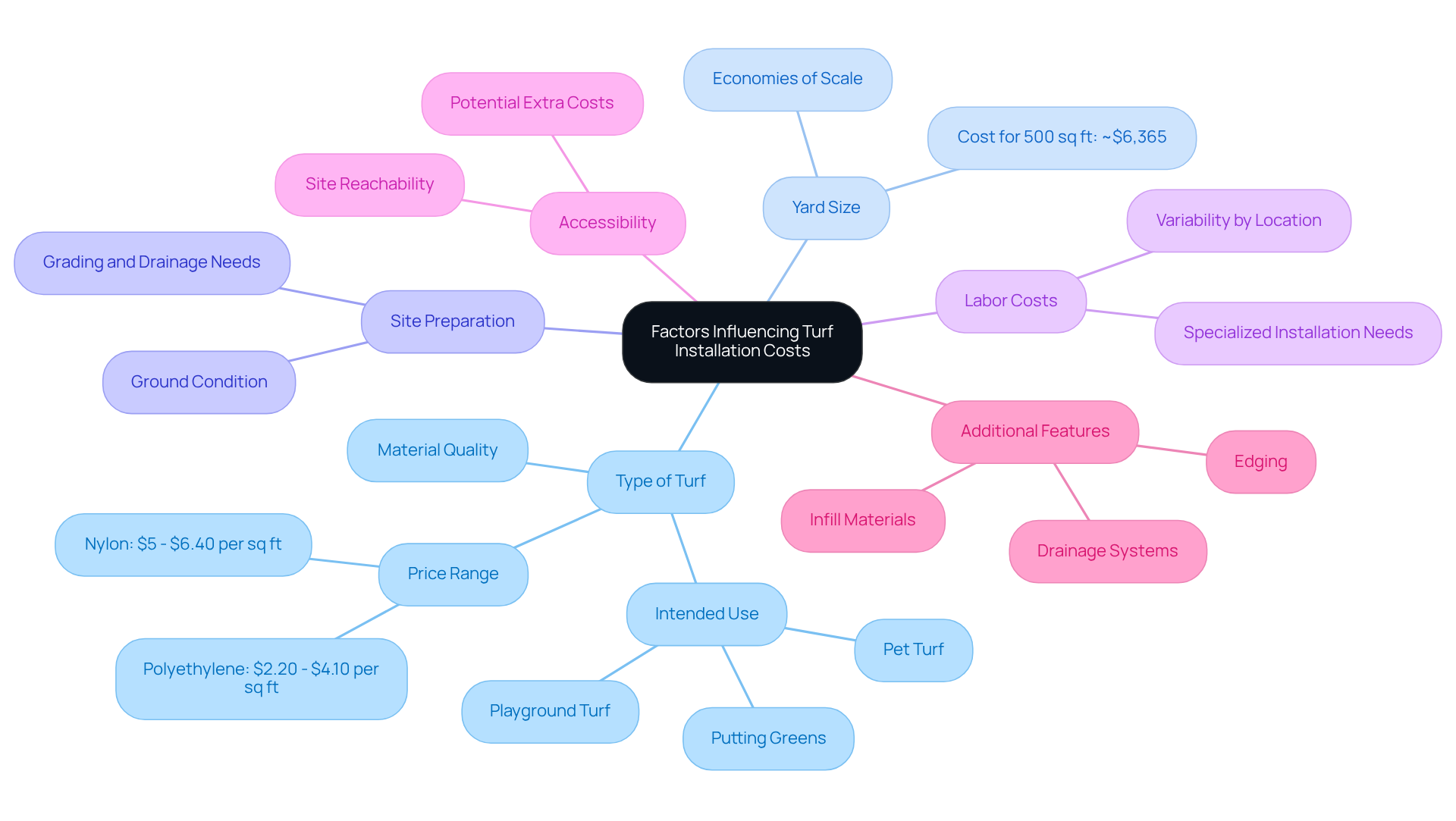 This mindmap shows the main factors that affect the cost of installing artificial turf. Each branch represents a different factor, and the sub-branches give more details about what influences costs within that category. Follow the branches to see how each factor contributes to the overall expense. This mindmap shows the main factors that affect the cost of installing artificial turf. Each branch represents a different factor, and the sub-branches give more details about what influences costs within that category. Follow the branches to see how each factor contributes to the overall expense.