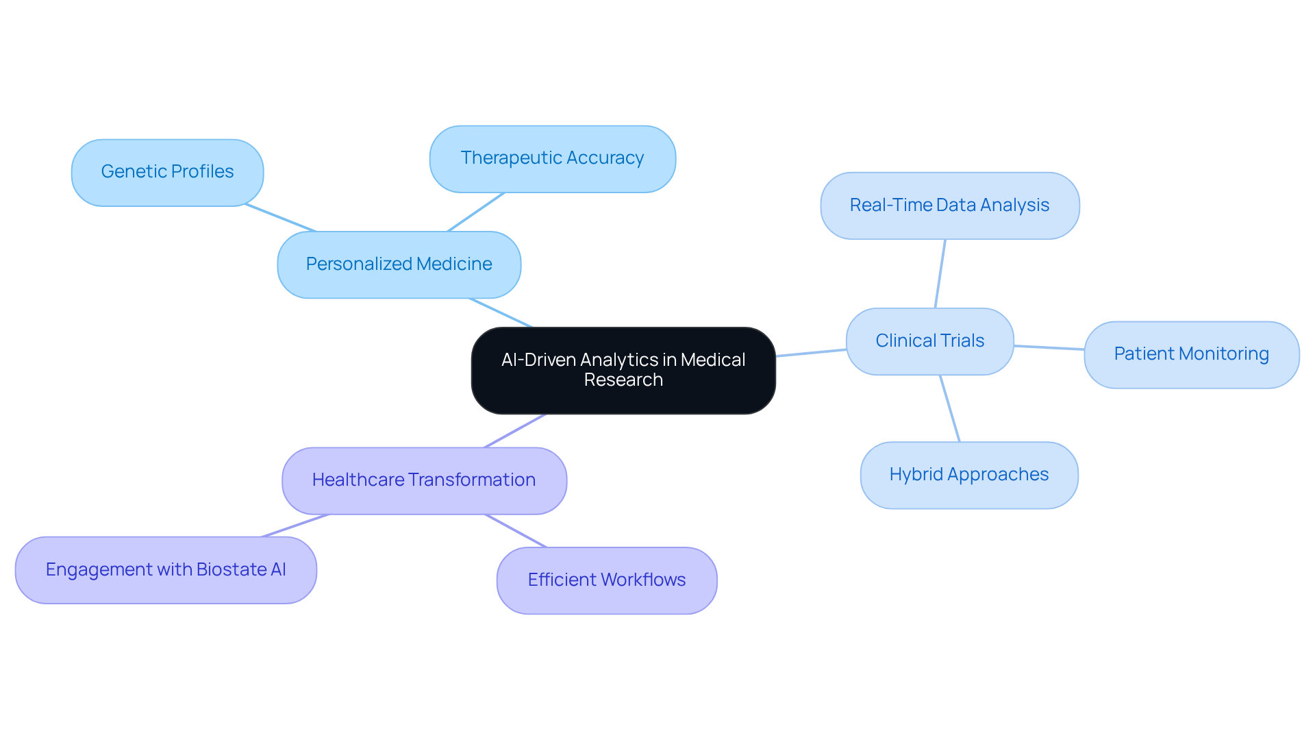 The central node represents the main topic, while branches show key areas of impact. Each sub-branch provides specific details or examples, helping you understand how AI is transforming medical research.