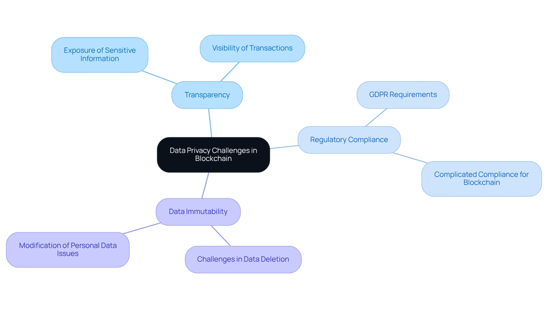 The central node represents the main topic of data privacy challenges. Each branch shows a specific challenge, and the sub-branches detail the implications or solutions related to that challenge. This helps visualize how challenges are interconnected with potential solutions.
