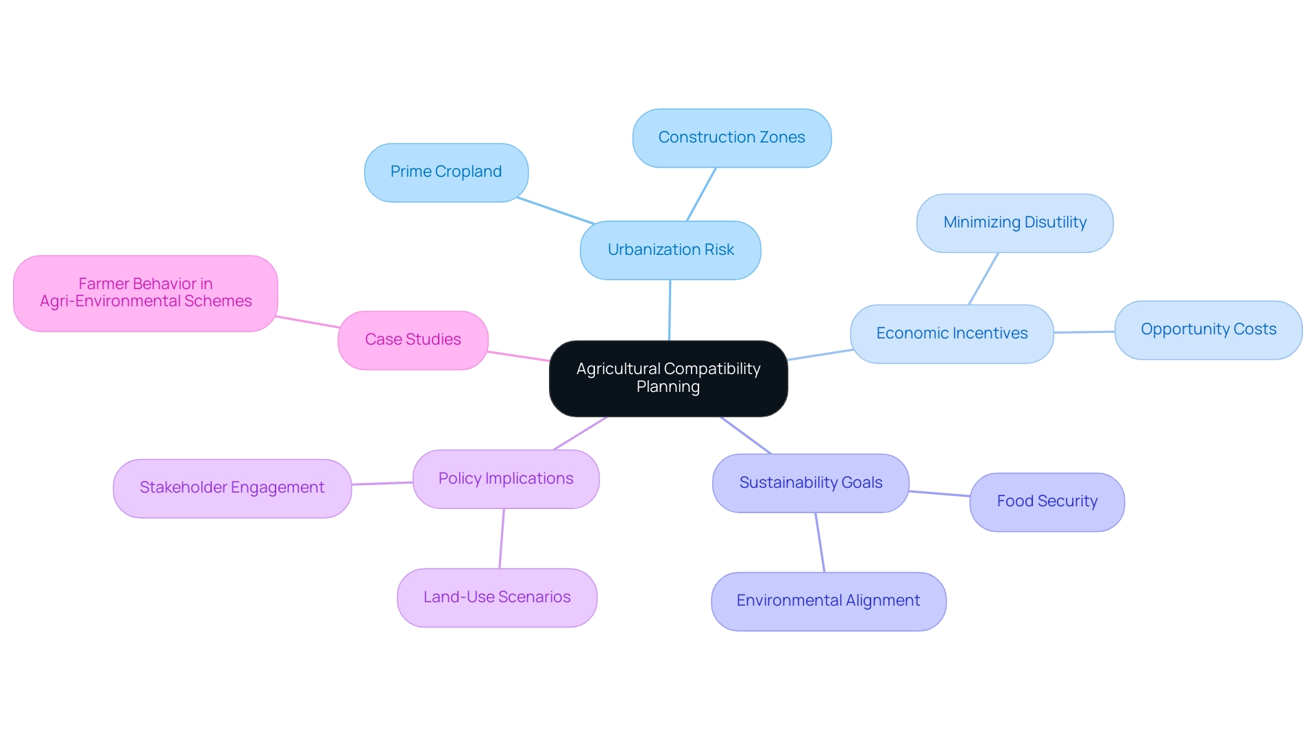 The central node represents the main strategy, with branches detailing key aspects such as risks from urbanization, economic incentives, and sustainability goals.