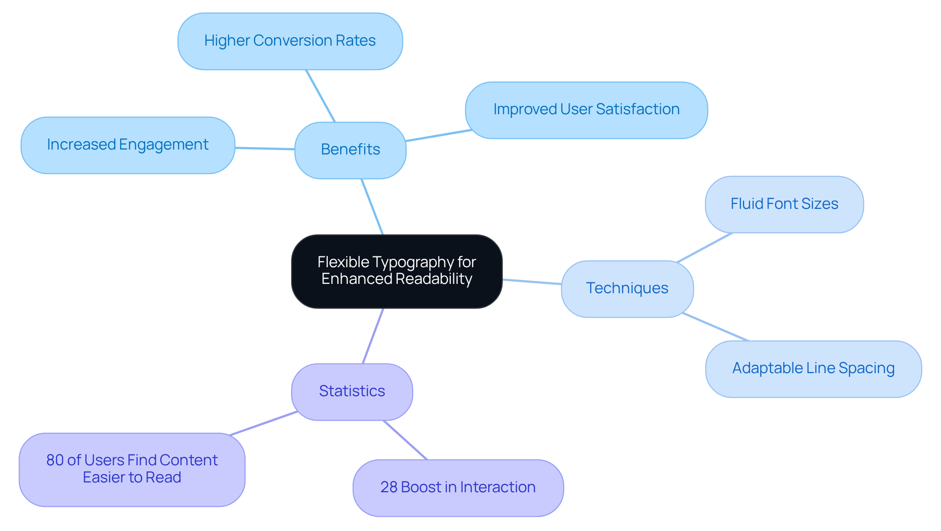This mindmap illustrates how flexible typography enhances readability. Start at the center with the main idea, then explore the benefits, techniques, and statistics that support why responsive typography is crucial for engaging your audience.