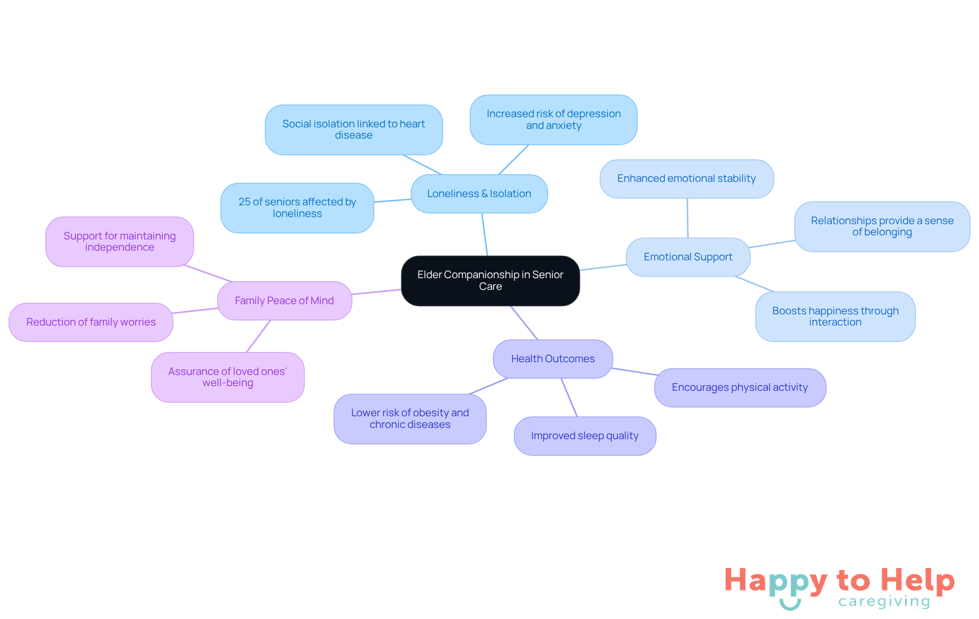 The central node represents the main topic, while the branches show related issues and benefits. Each sub-branch provides specific details, helping you see how elder companionship supports seniors' well-being.