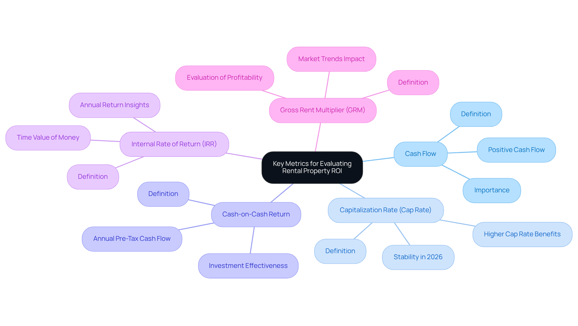 This mindmap starts with the central theme of rental property ROI evaluation. Each branch represents a key metric, and the sub-branches provide additional details about what each metric means and why it's important. Follow the branches to explore how these metrics can help you make informed investment decisions.