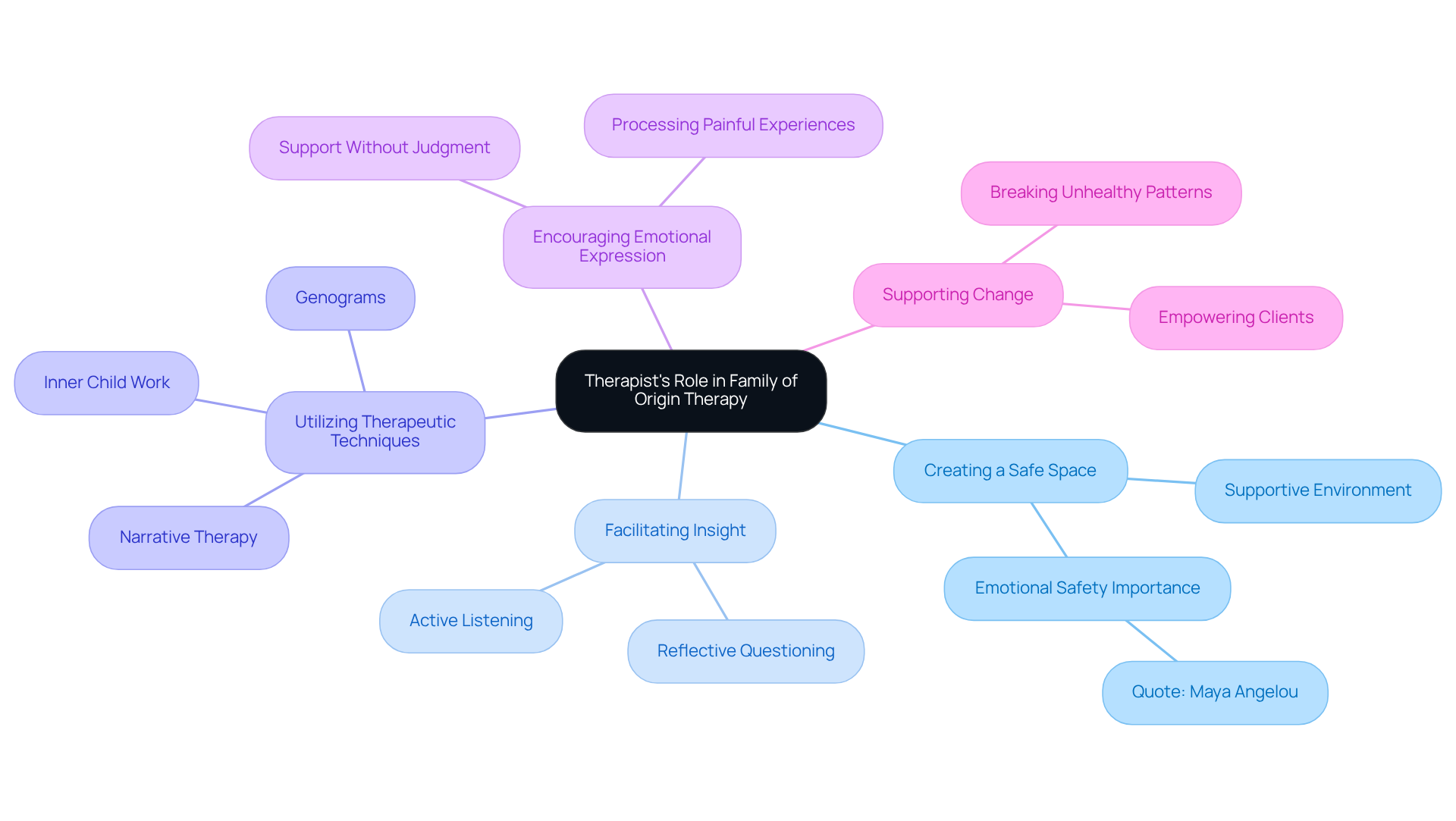The central node represents the overall role of therapists, while each branch highlights a specific aspect of their work. Follow the branches to see how each role contributes to the healing process.