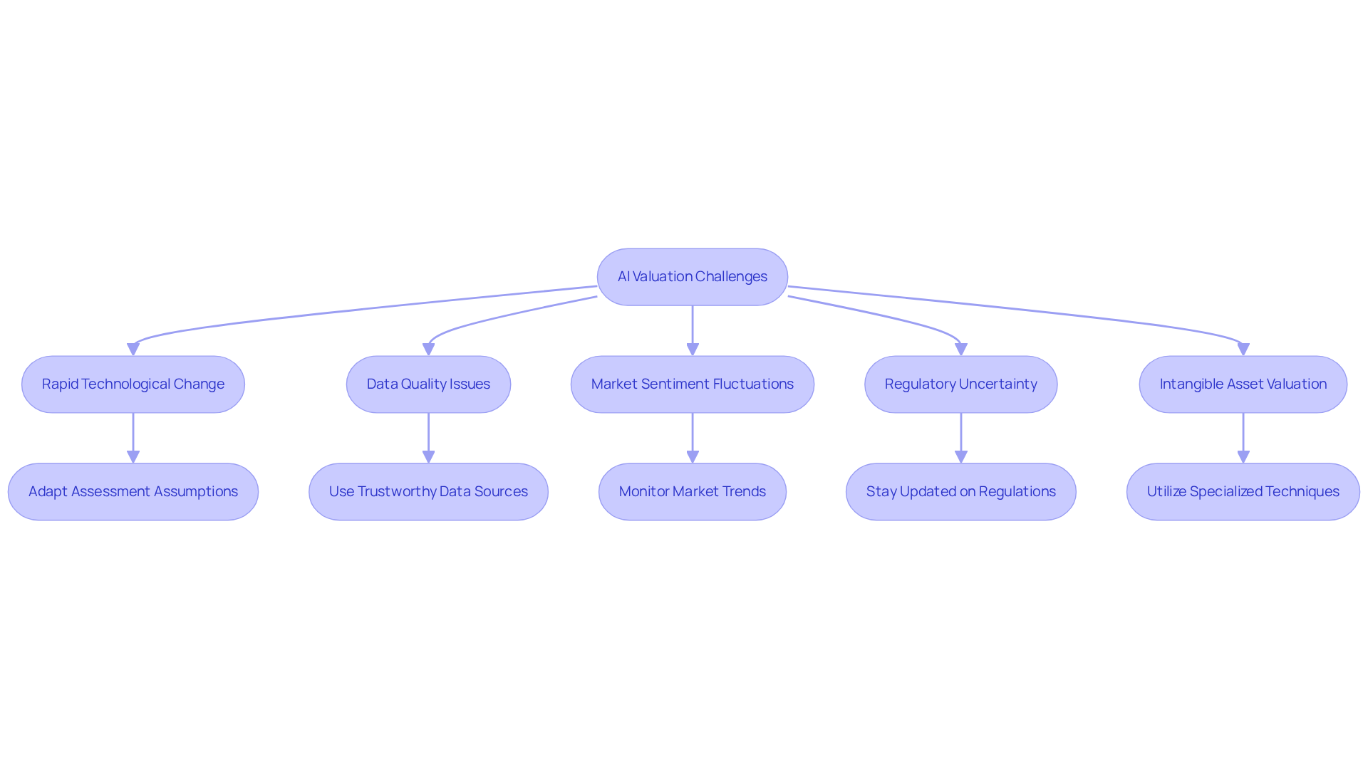 This flowchart shows the key challenges faced in AI valuation and the strategies to overcome them. Each challenge is linked to a specific strategy, helping you understand how to tackle these issues effectively. This flowchart shows the key challenges faced in AI valuation and the strategies to overcome them. Each challenge is linked to a specific strategy, helping you understand how to tackle these issues effectively.
