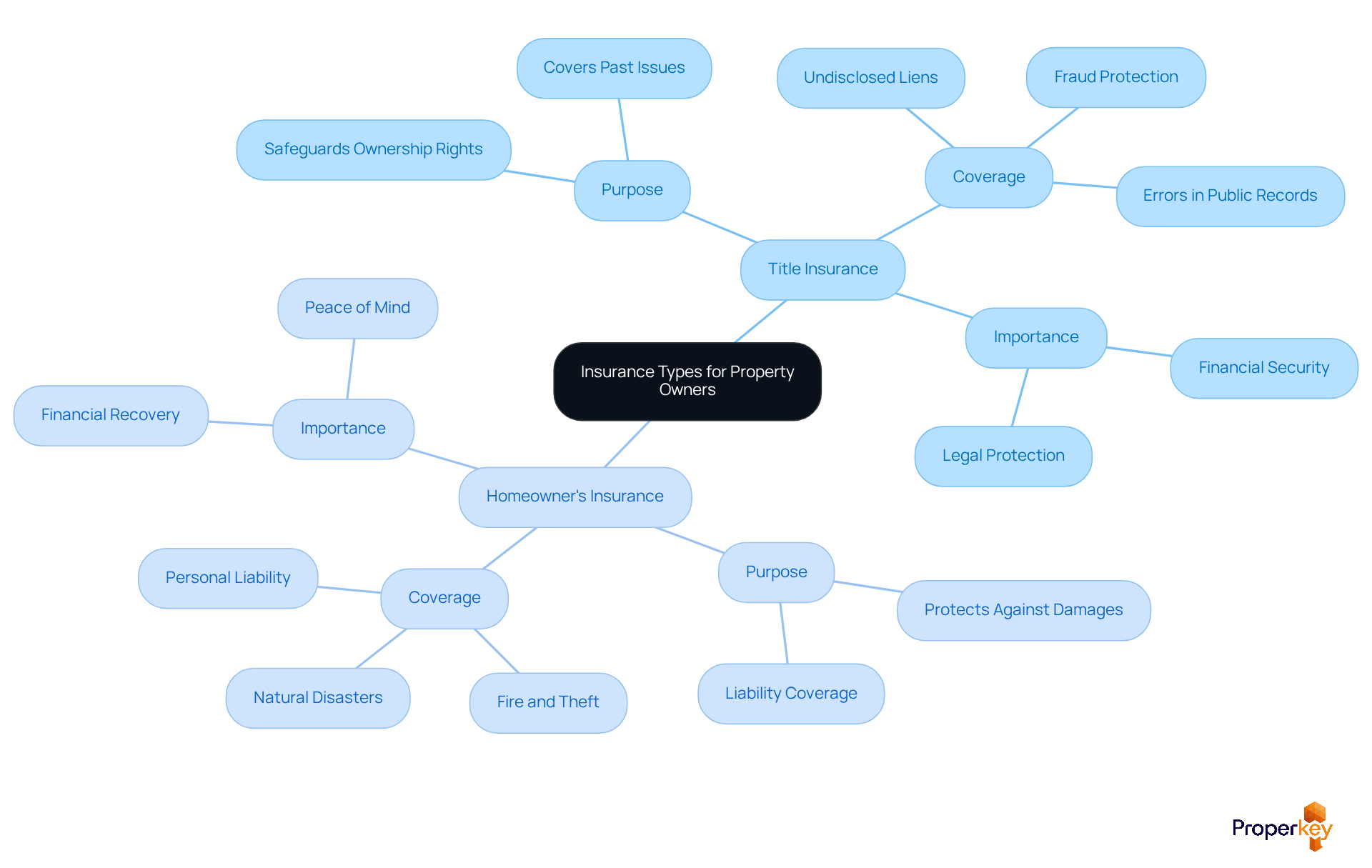 The central node represents the overall topic of insurance types. The branches show the two main types of insurance, and the sub-branches detail their specific purposes and coverage. This layout helps you see how each type of insurance serves different needs for property owners.