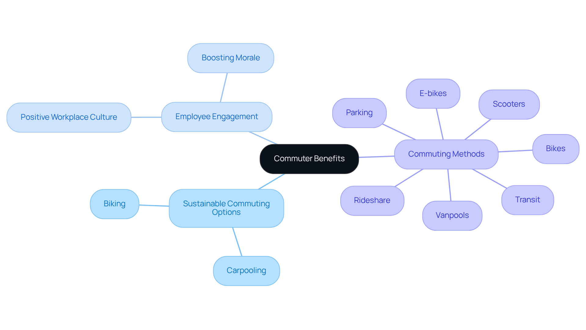Start at the center with 'Commuter Benefits', then explore the branches to see how different initiatives and methods contribute to employee engagement and sustainability.