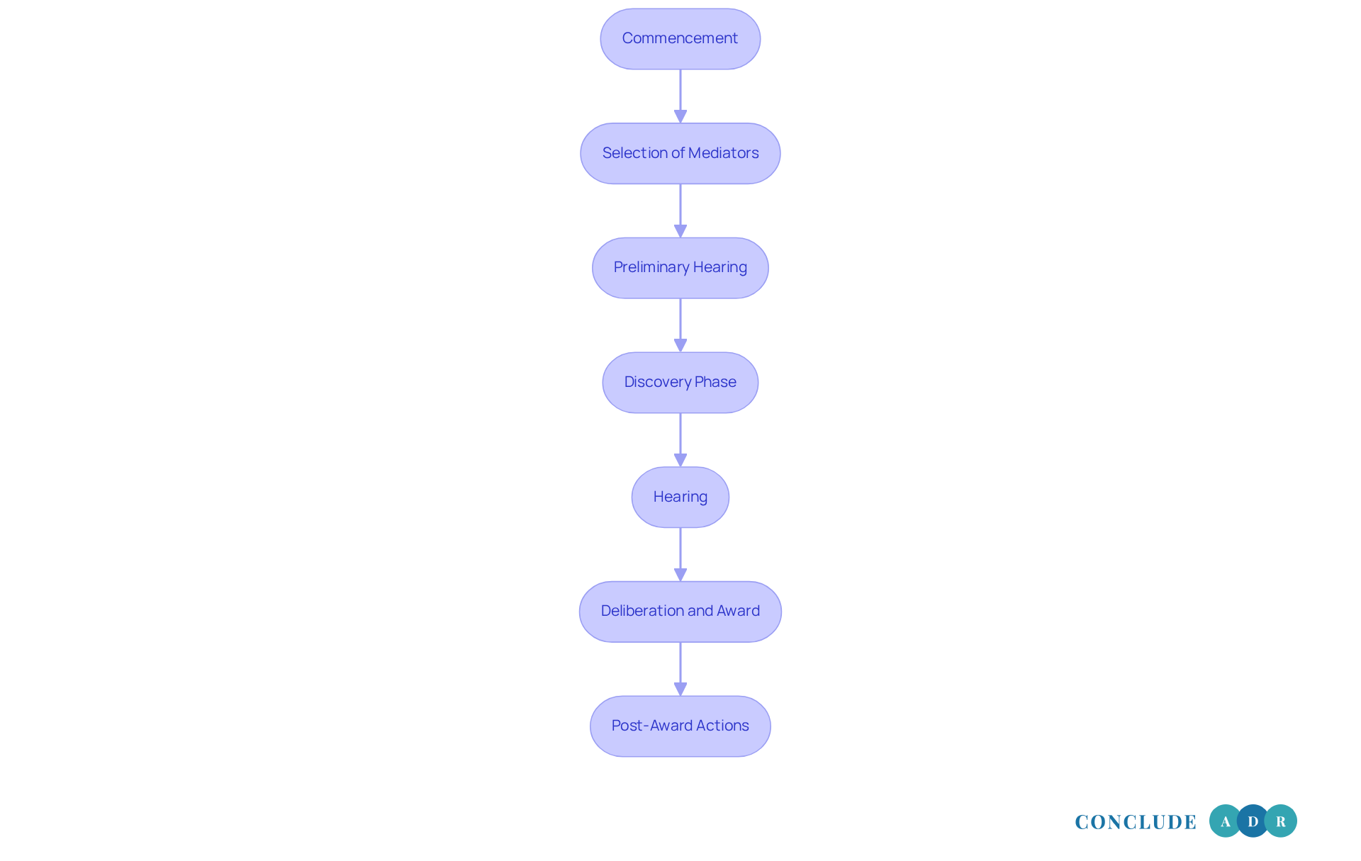 Each box represents a stage in the arbitration journey. Follow the arrows to understand how each step leads to the next, ensuring you grasp the entire process from start to finish.