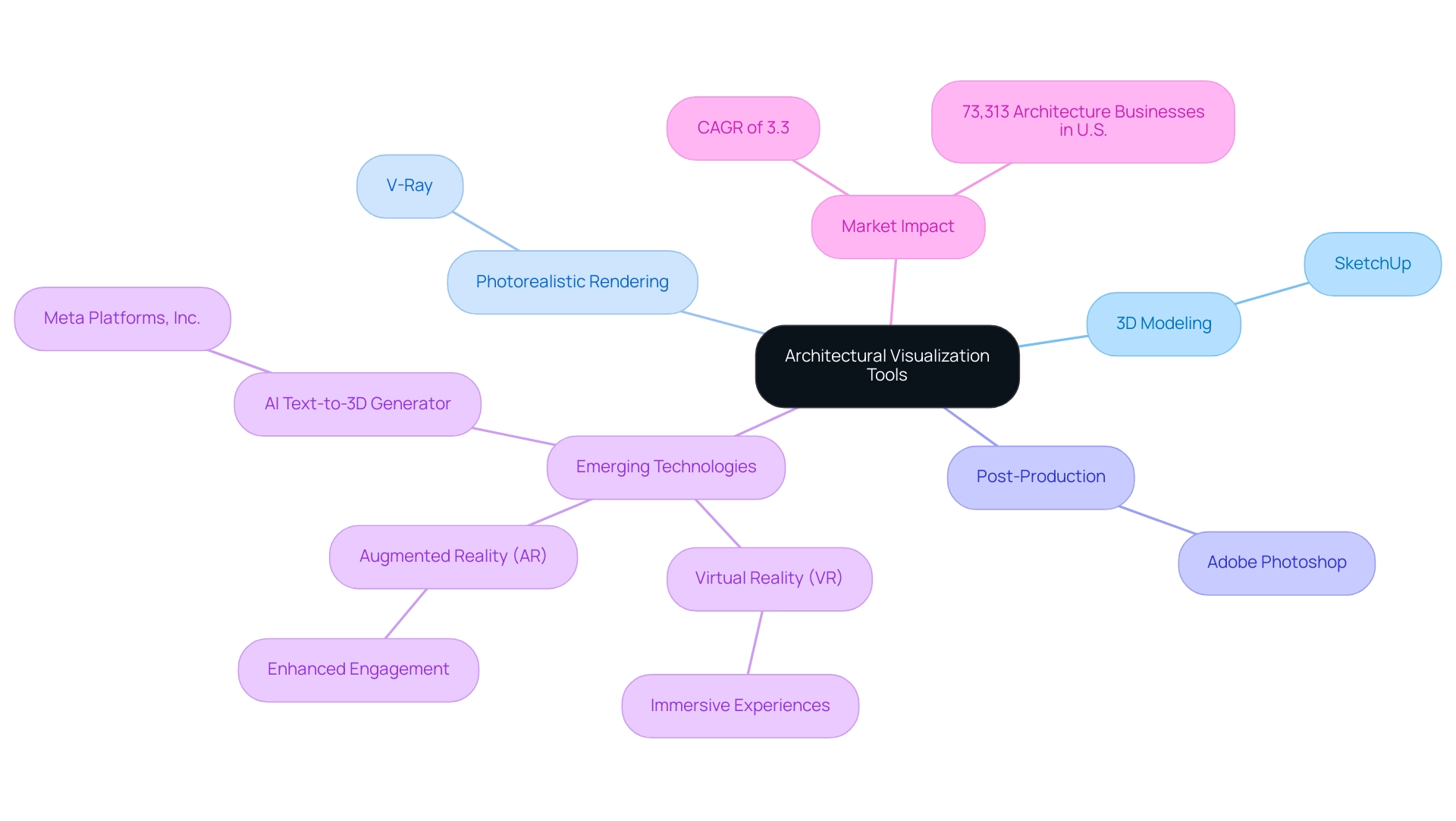 The central node represents the overall category of tools, with branches for specific types of tools and their respective applications in architectural visualization.