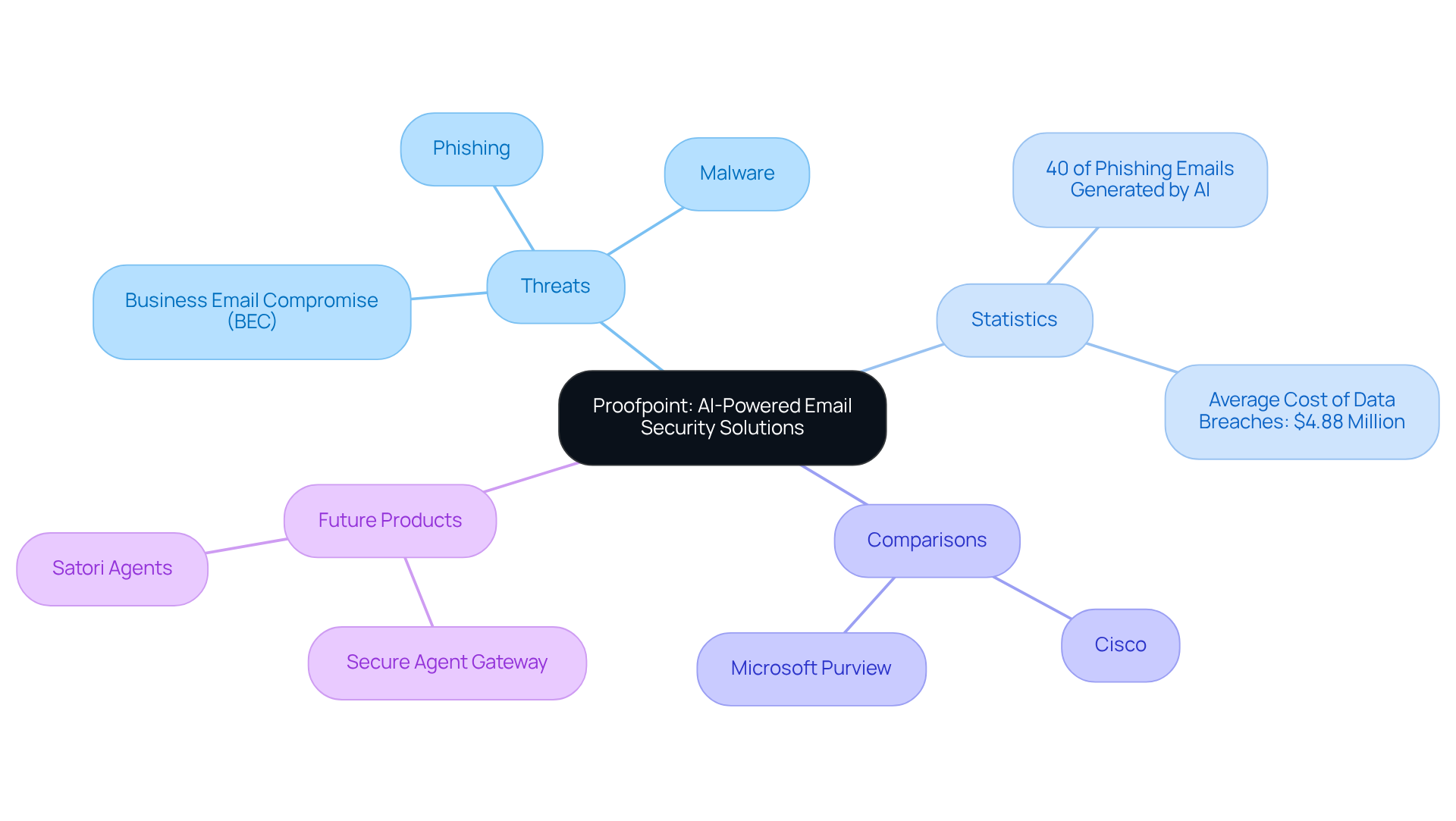The central node represents Proofpoint's focus on AI email security, while the branches show different aspects like threats, statistics, and future innovations. Each color-coded branch helps you quickly identify related topics. The central node represents Proofpoint's focus on AI email security, while the branches show different aspects like threats, statistics, and future innovations. Each color-coded branch helps you quickly identify related topics.