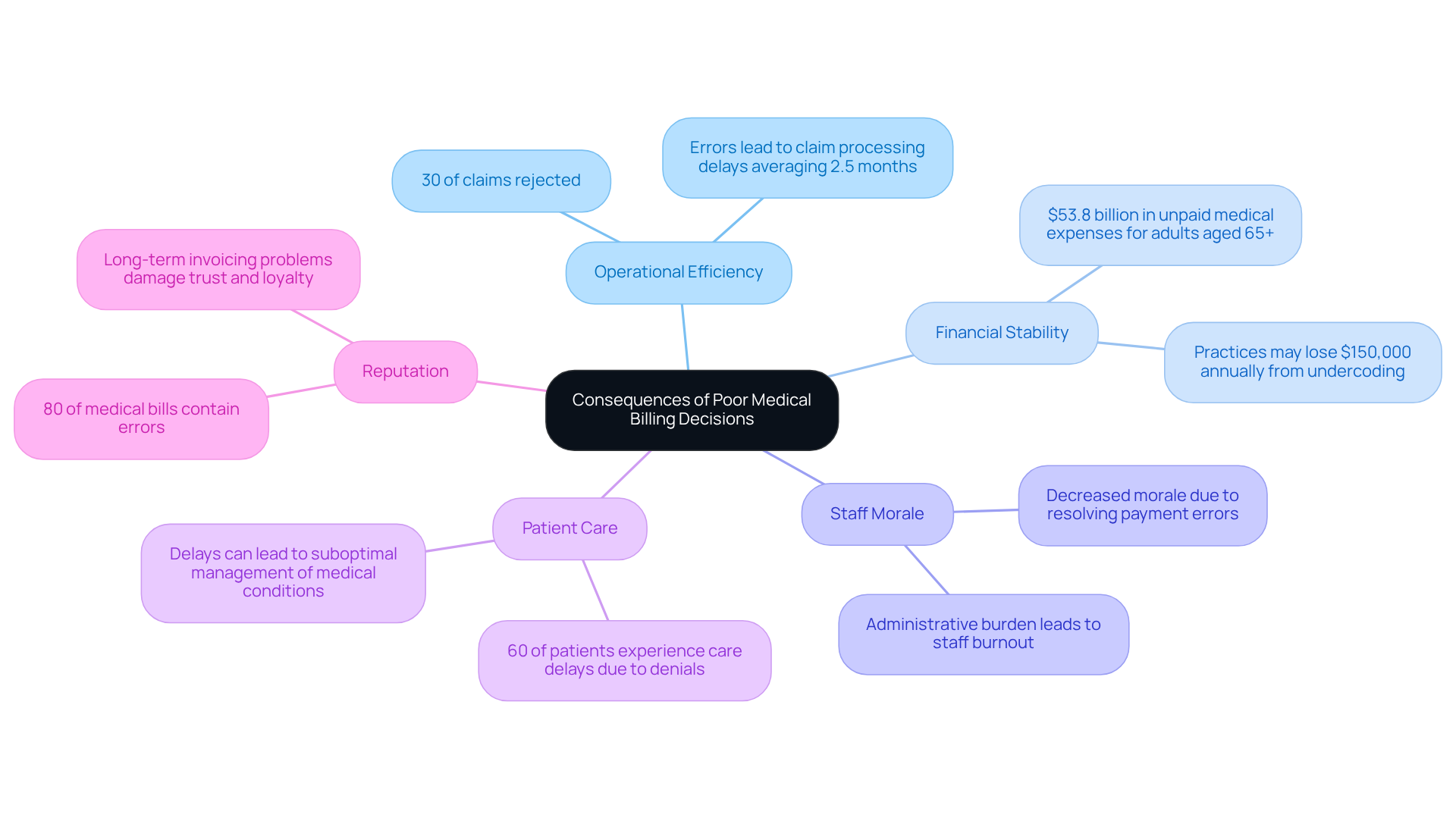 This mindmap illustrates the various consequences stemming from poor medical billing decisions. Start at the center with the main topic, then explore how each branch represents a different area affected, with specific details and statistics supporting each point.