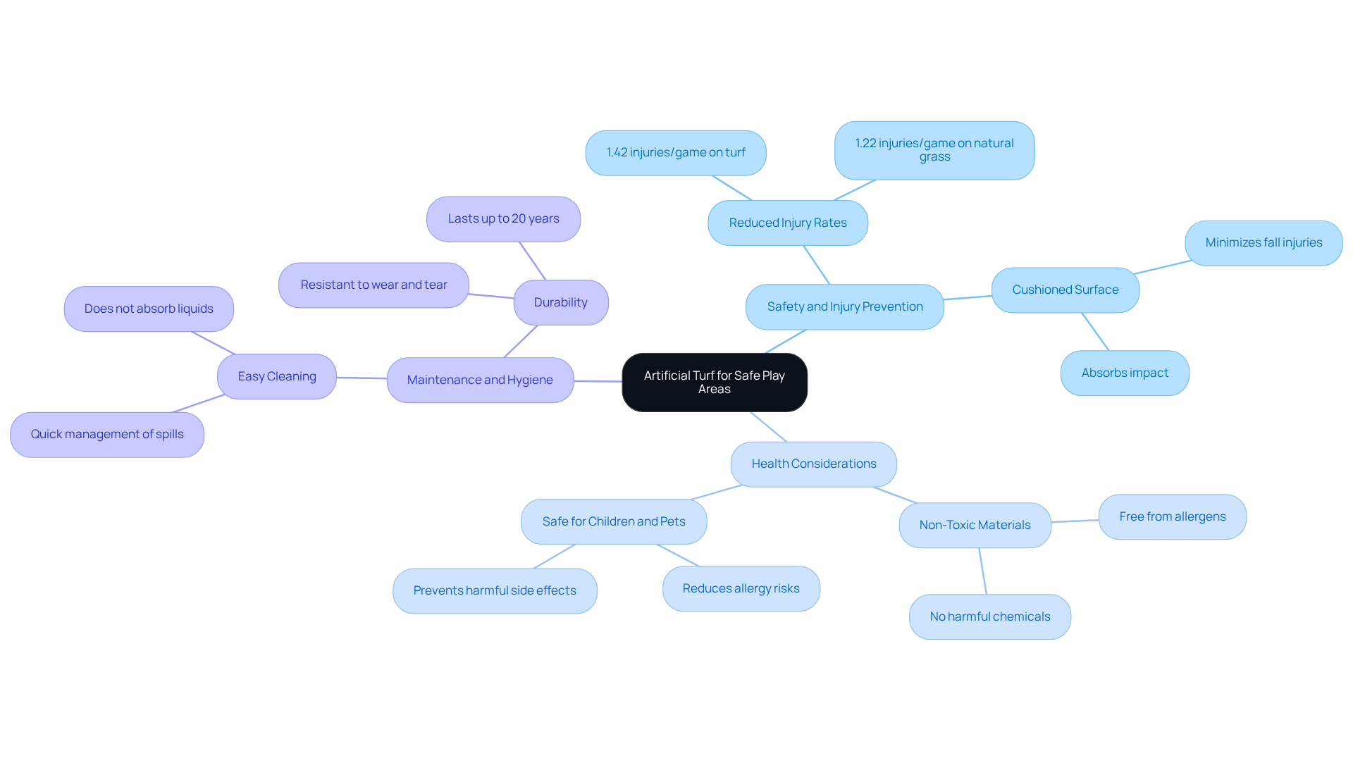 The central node represents the main topic, while the branches show the key benefits of artificial turf. Each sub-branch provides more details about how these benefits contribute to a safe environment for children and pets.