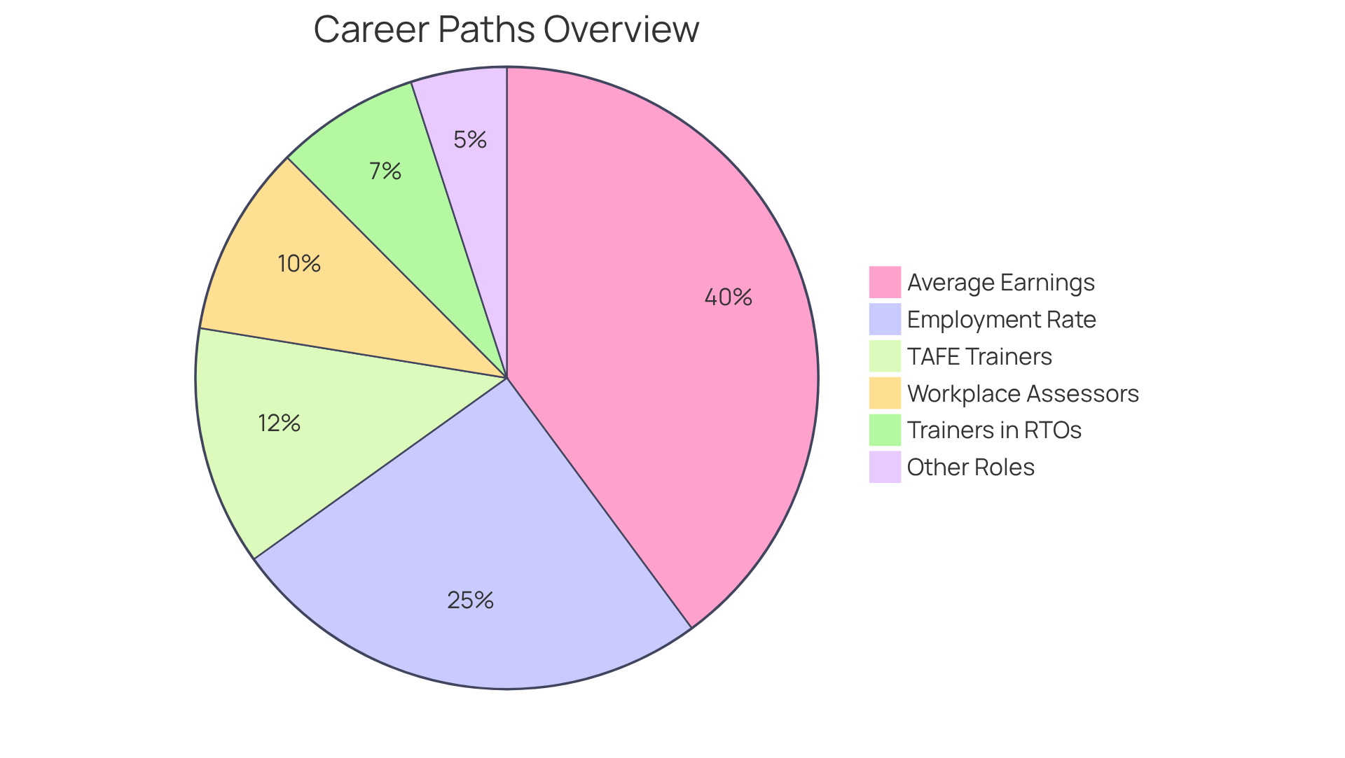 Each slice of the pie represents a career path or statistic related to graduates. The larger the slice, the more prominent that career opportunity is for graduates. The employment slice shows the percentage of graduates who secured jobs after completing the program, while the salary range reflects the earning potential for trainers in the sector.