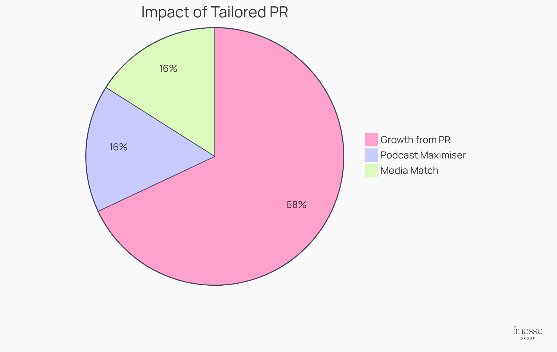 Each slice represents a different aspect of how tailored PR strategies impact businesses. The larger the slice, the more significant the effect, making it easy to see which strategies are most prevalent and effective.