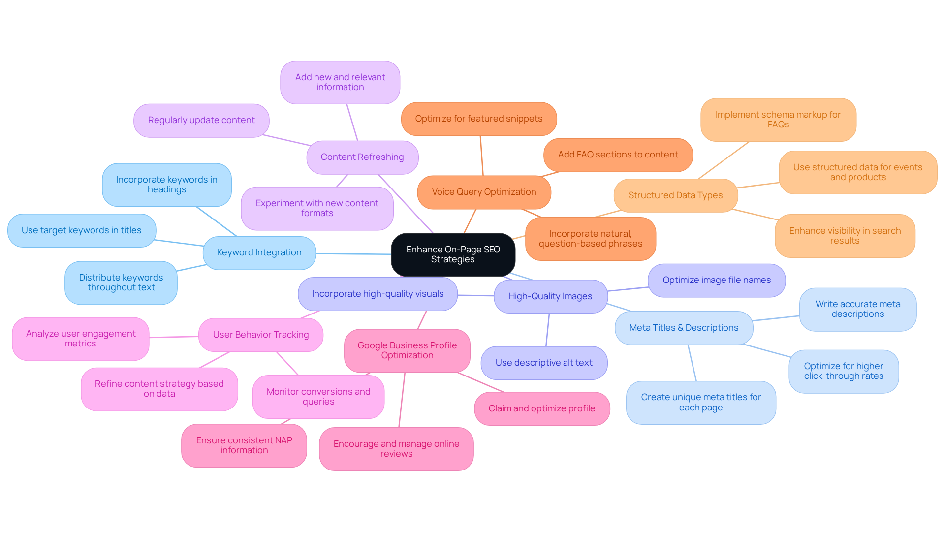 The central node represents the main goal of enhancing on-page SEO. Each branch is a specific strategy that can help achieve this goal. Follow the branches to explore detailed actions that can be taken under each strategy.