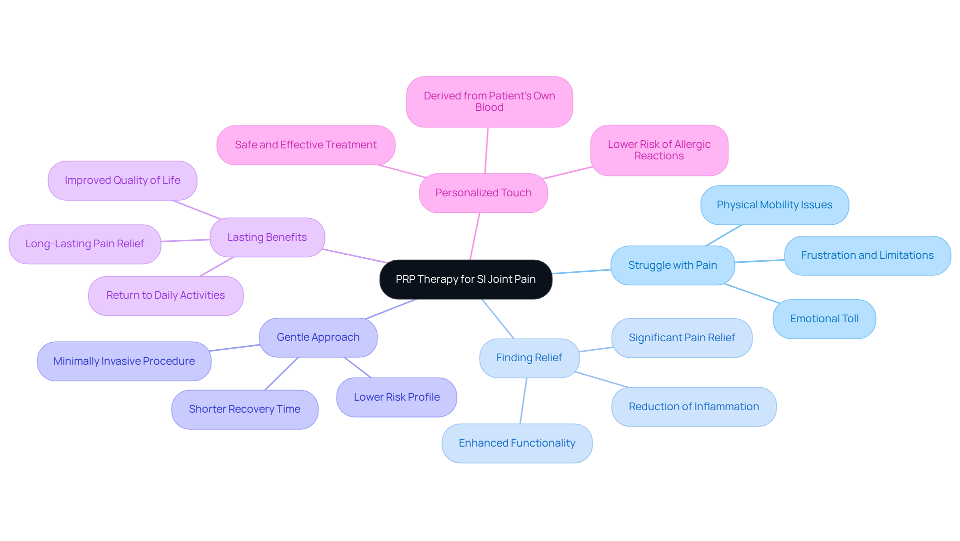 The central node represents PRP therapy, while the branches show different benefits and considerations. Each branch connects to specific points that elaborate on how PRP therapy can help with SI joint pain.