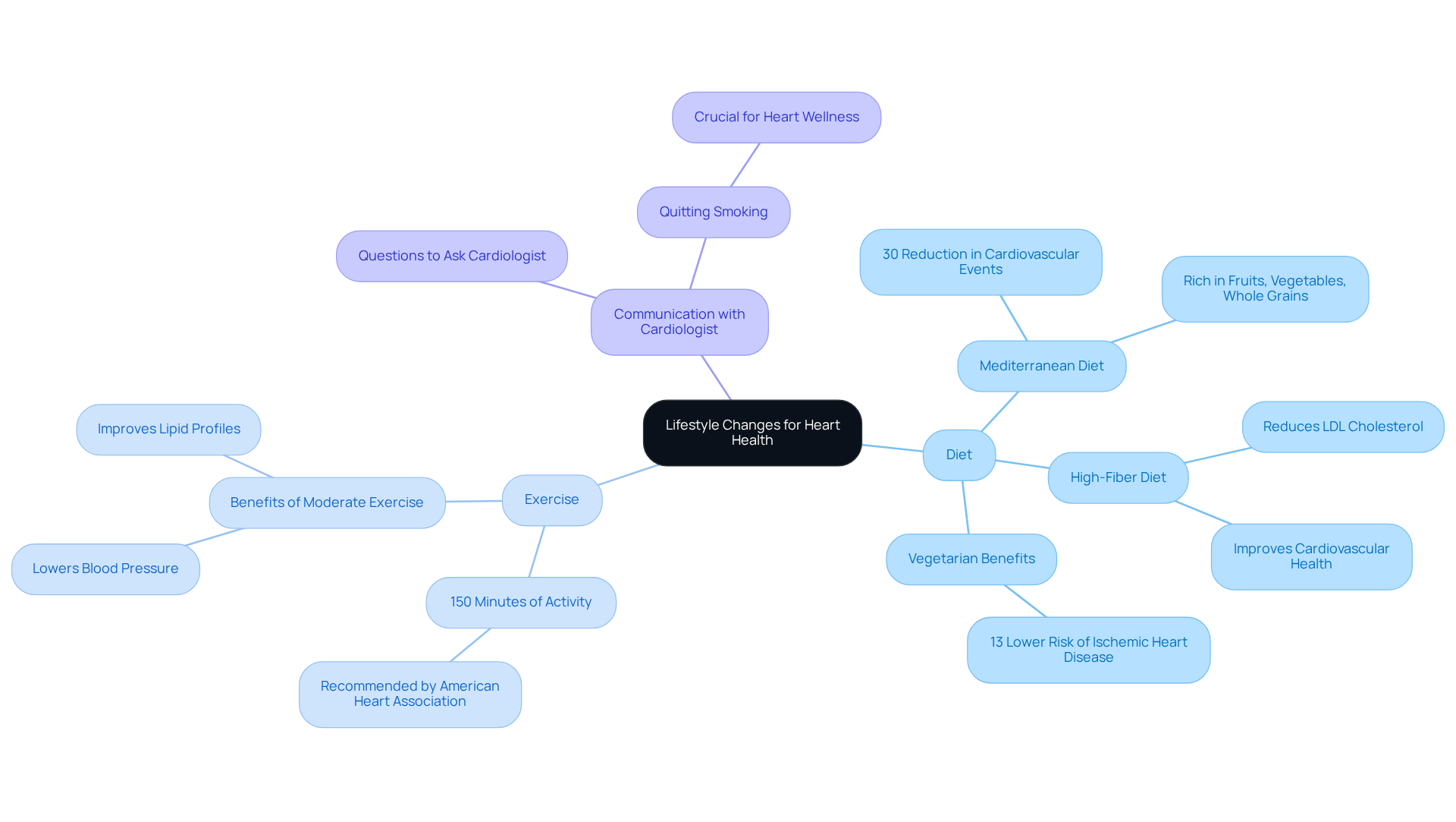 The central idea is about improving heart health through lifestyle changes. Each branch represents a key area: diet, exercise, and communication. Follow the branches to explore specific strategies and their benefits.