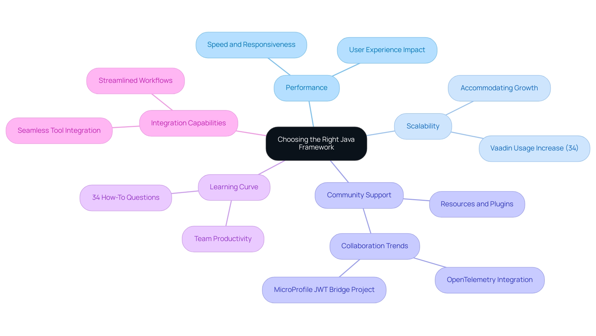 The central node represents the main topic, with branches representing key criteria for selecting a Java framework, each color-coded for clarity.