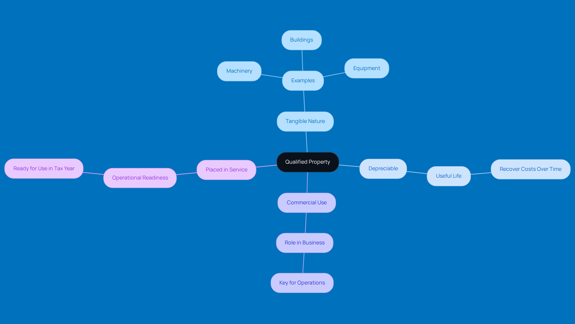 The center shows the main idea of qualified property, and the branches detail the essential characteristics that determine if an asset qualifies for tax benefits. Each branch helps you understand what to look for in qualified assets. The center shows the main idea of qualified property, and the branches detail the essential characteristics that determine if an asset qualifies for tax benefits. Each branch helps you understand what to look for in qualified assets.