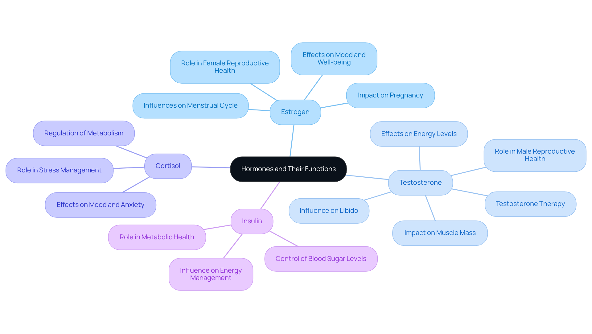 The central node represents the overall topic of hormones. Each branch represents a specific hormone, and the sub-branches explain their roles and effects on the body. This layout helps you see how each hormone contributes to overall health and well-being.