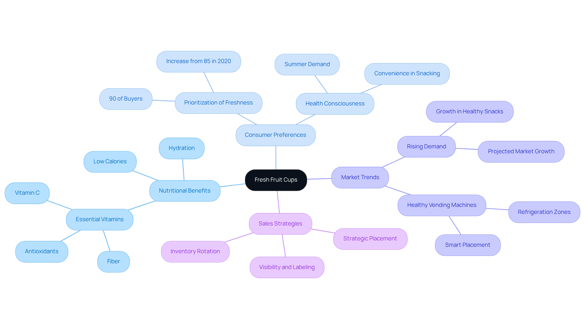 The center represents the main topic of fresh fruit cups, with branches showing key areas of interest like health benefits and market trends. Follow the branches to explore each aspect and see how they connect to the central idea.