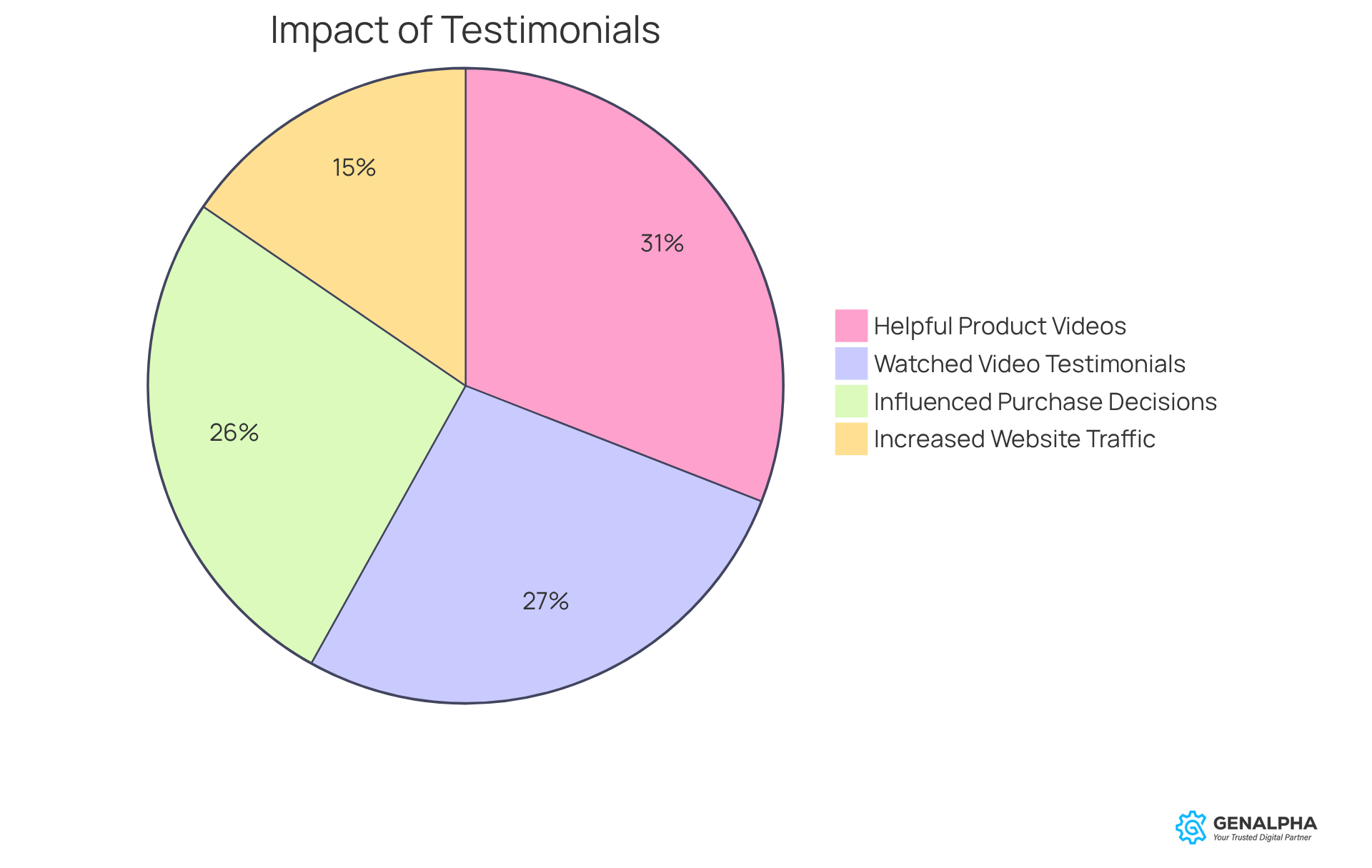 Each slice of the pie shows how many people find customer stories and testimonials helpful in their decision-making. The bigger the slice, the more significant the impact on consumer behavior! Each slice of the pie shows how many people find customer stories and testimonials helpful in their decision-making. The bigger the slice, the more significant the impact on consumer behavior!