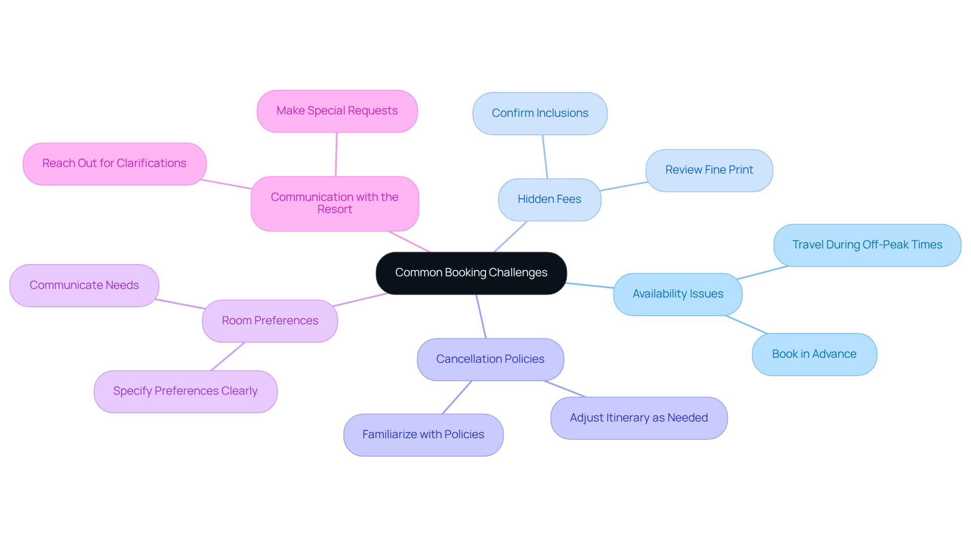The center represents the main theme of booking challenges, while each branch highlights a specific challenge and offers tips to overcome it. Follow the branches to see how to tackle each issue effectively.