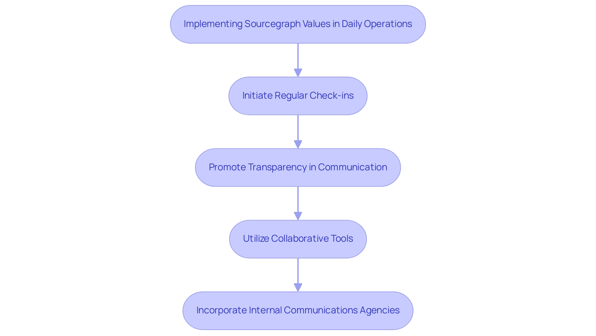 Each box represents a practice for implementing Sourcegraph values, with arrows indicating the sequence and relationship among them.