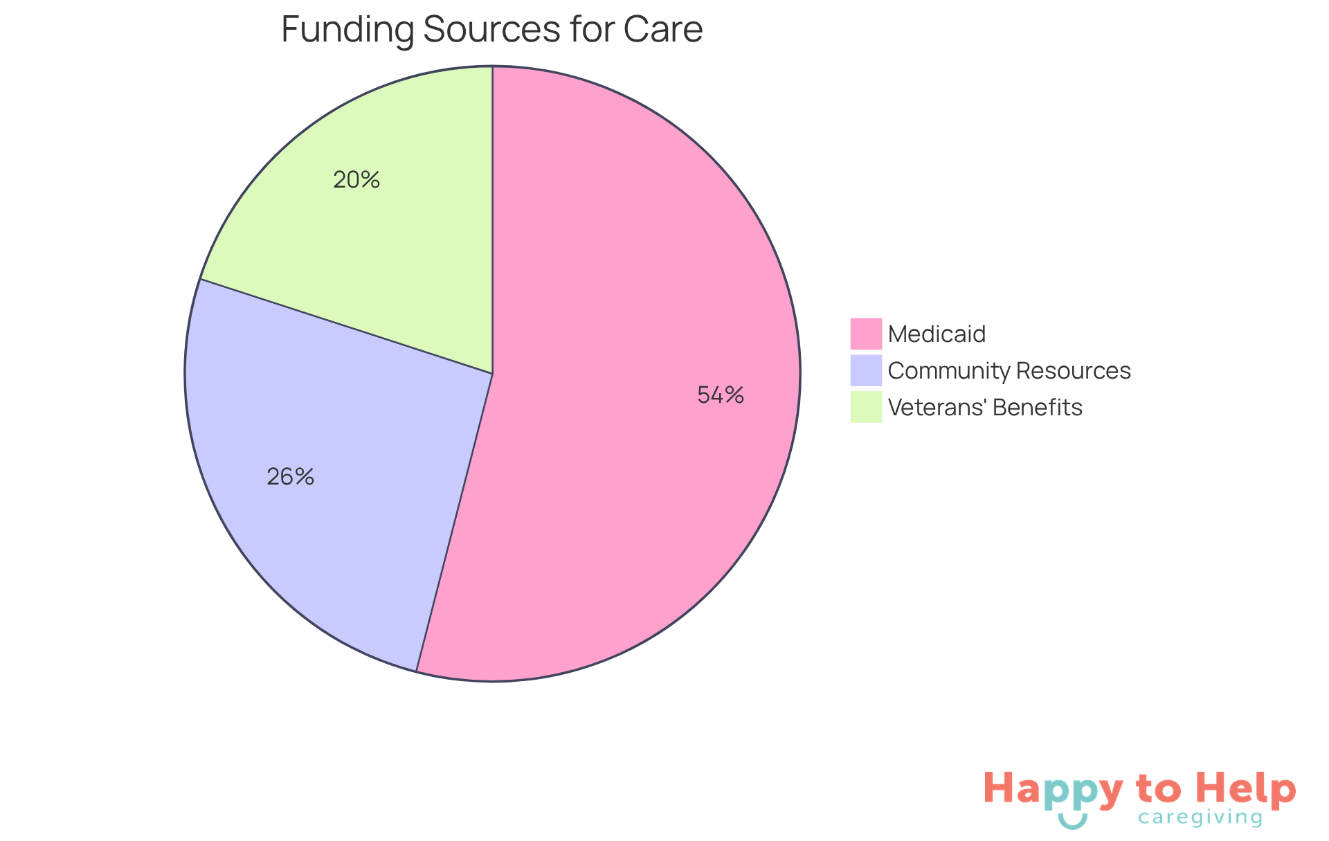 Each slice of the pie shows how much each funding source contributes to the total costs of nursing care. The larger the slice, the more significant the source of funding.