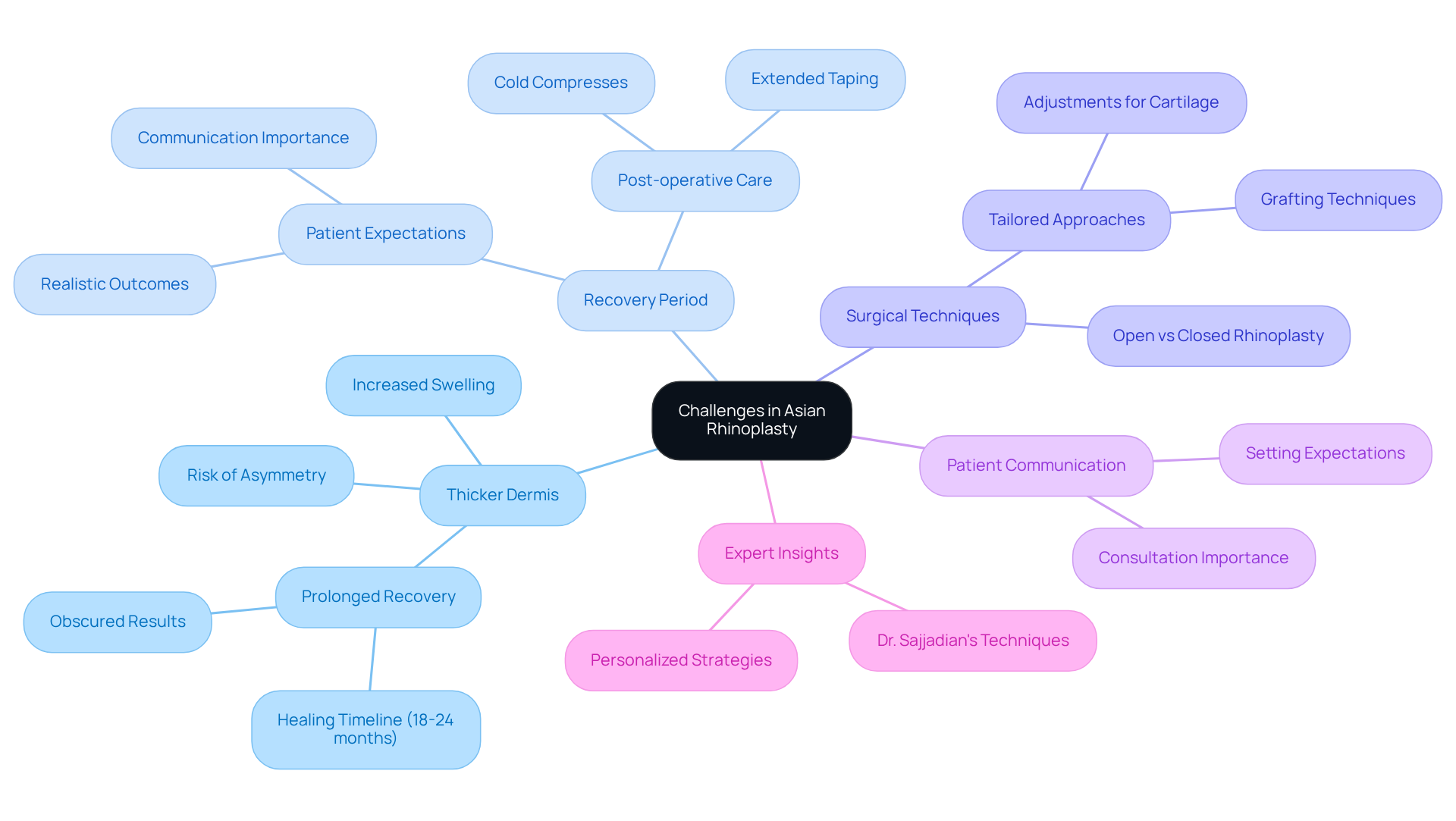 The central node represents the main topic, while the branches show different challenges and considerations. Each sub-branch provides more detail, helping you understand the complexities involved in rhinoplasty for Asian patients.
