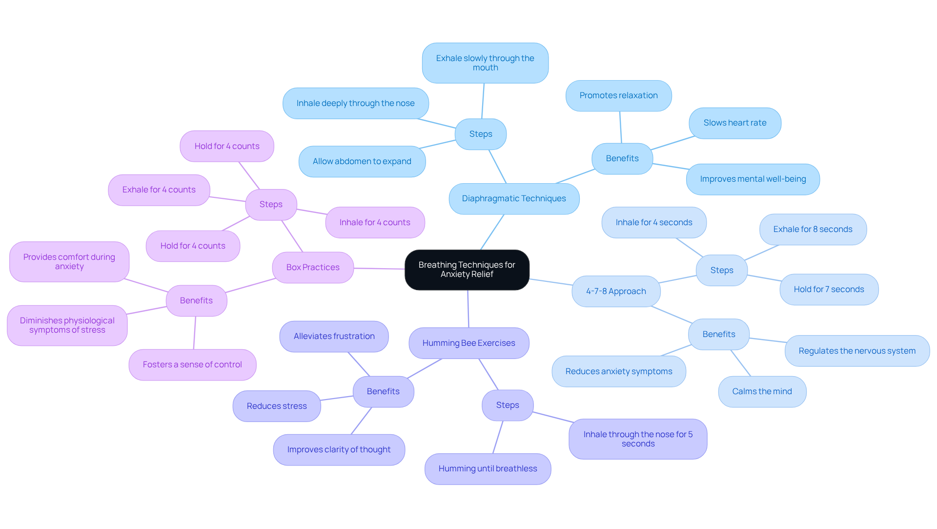 This mindmap shows different breathing techniques that can help reduce anxiety. Each branch represents a technique, and the sub-branches explain how to do it and its benefits. Follow the branches to explore how each method can contribute to your calmness and well-being.
