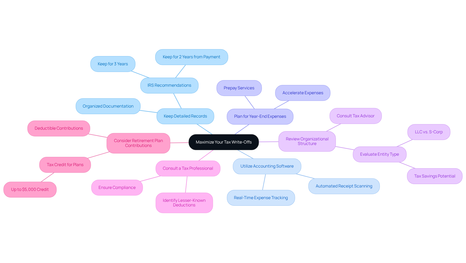 The central node represents the main goal of maximizing tax write-offs. Each branch shows a different strategy, and the sub-branches provide additional details or examples. This layout helps you see how each strategy contributes to the overall objective.