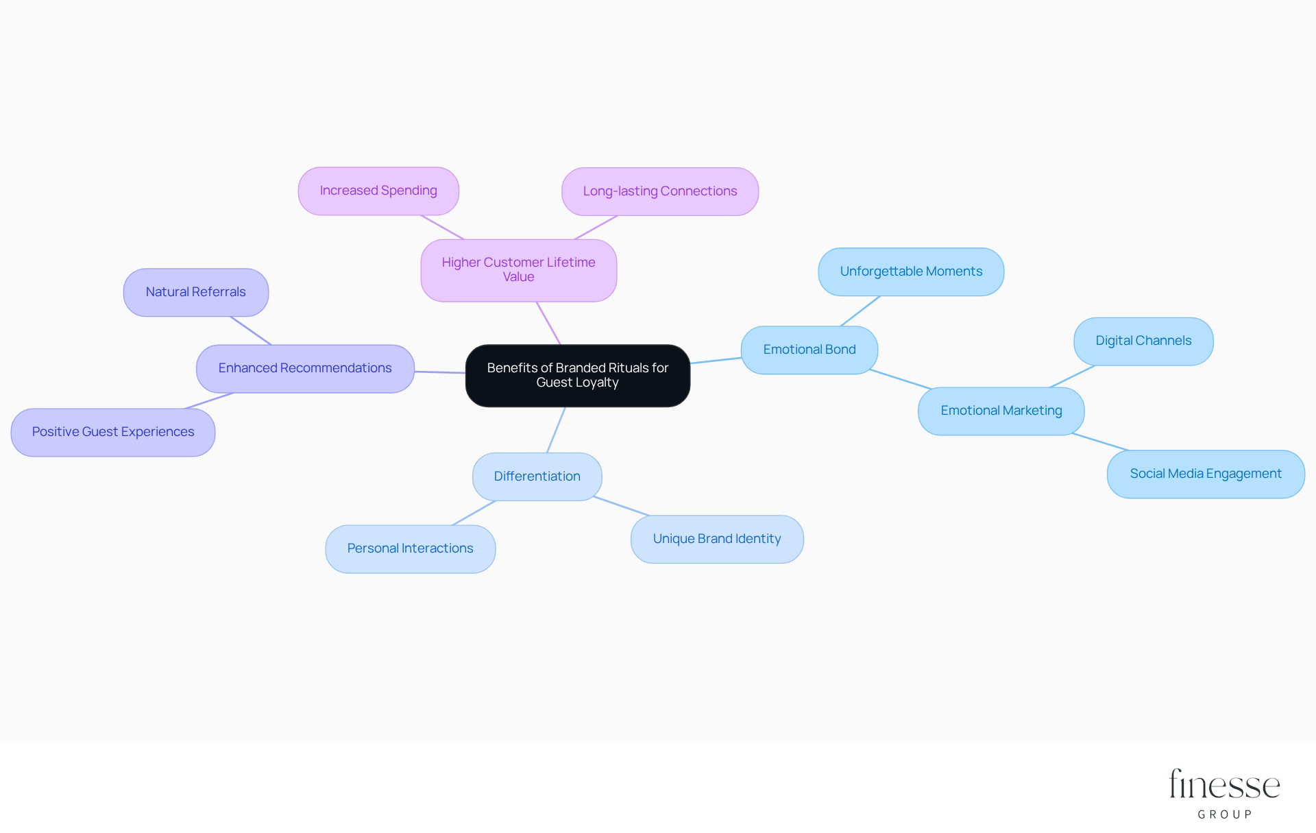 The central node highlights the core idea of branded rituals, while the branches explore different benefits. Each color-coded branch represents a unique area of advantage. This layout helps you see how each benefit connects back to the overall theme of enhancing guest loyalty. The central node highlights the core idea of branded rituals, while the branches explore different benefits. Each color-coded branch represents a unique area of advantage. This layout helps you see how each benefit connects back to the overall theme of enhancing guest loyalty.