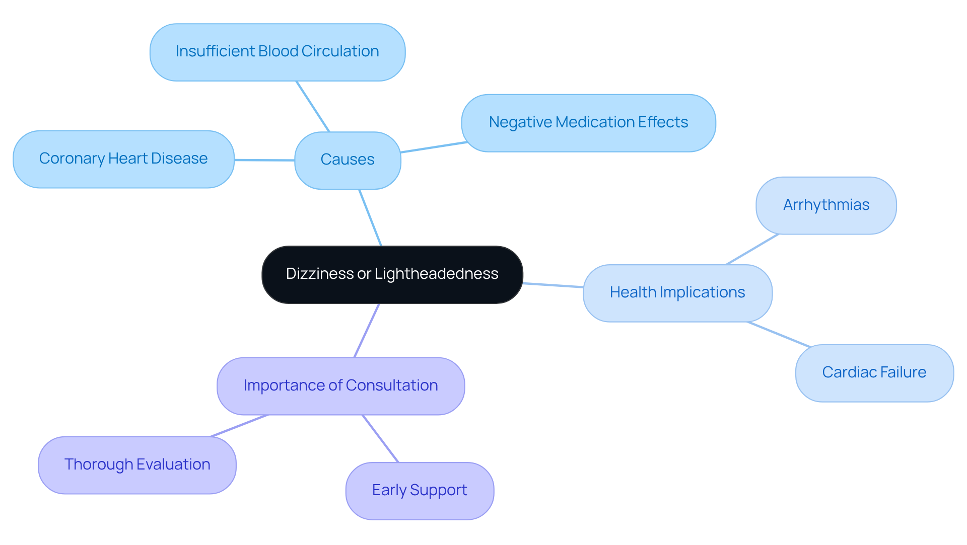 This mindmap starts with the main topic in the center and branches out to show various causes and implications of dizziness. Each branch represents a different aspect of the topic, helping you see how they connect and why it's important to consult a healthcare provider.