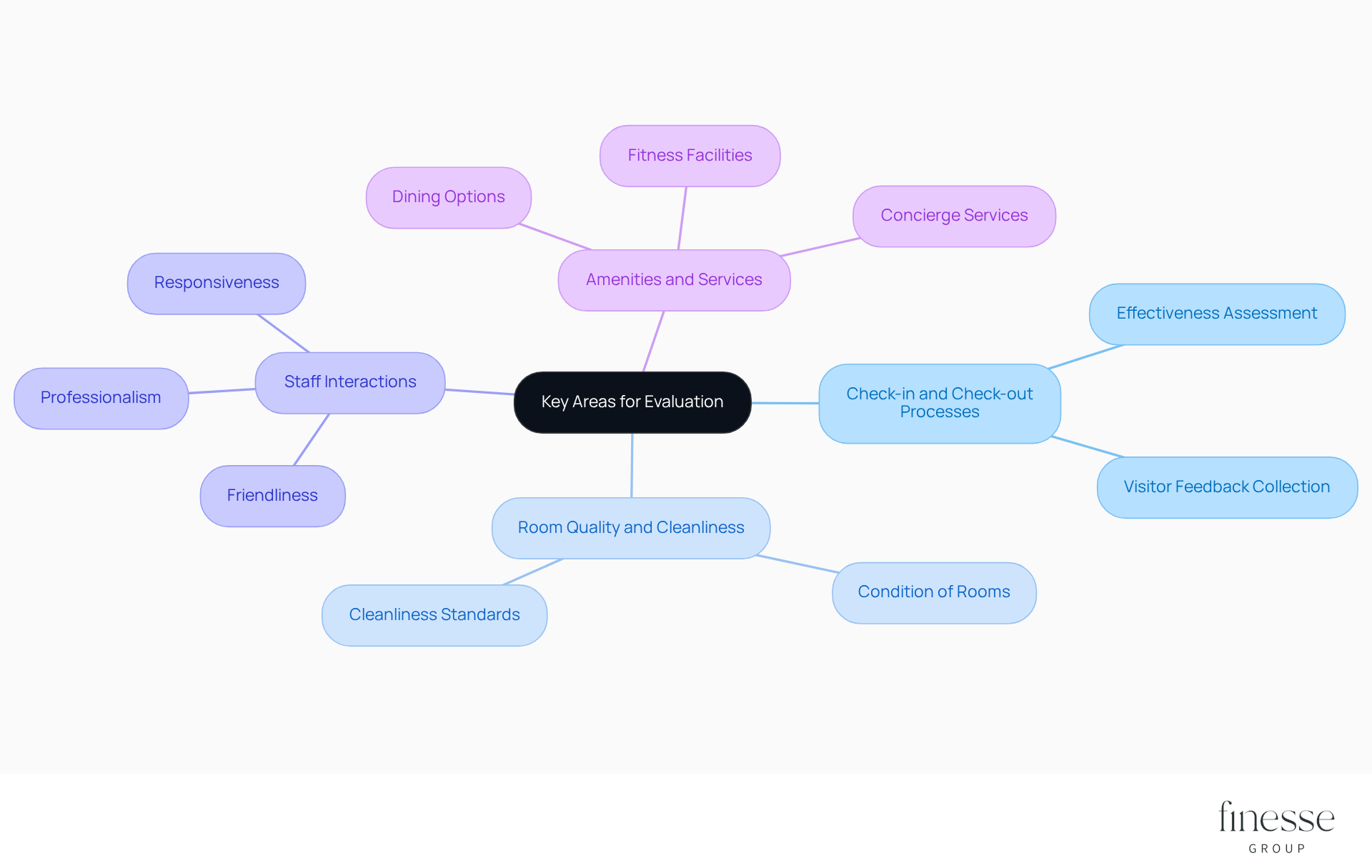 The central node represents the main focus of the evaluation, while each branch indicates a critical area to assess. Each sub-branch can contain specific questions or criteria related to that area, helping to visualize the comprehensive approach to enhancing visitor satisfaction.