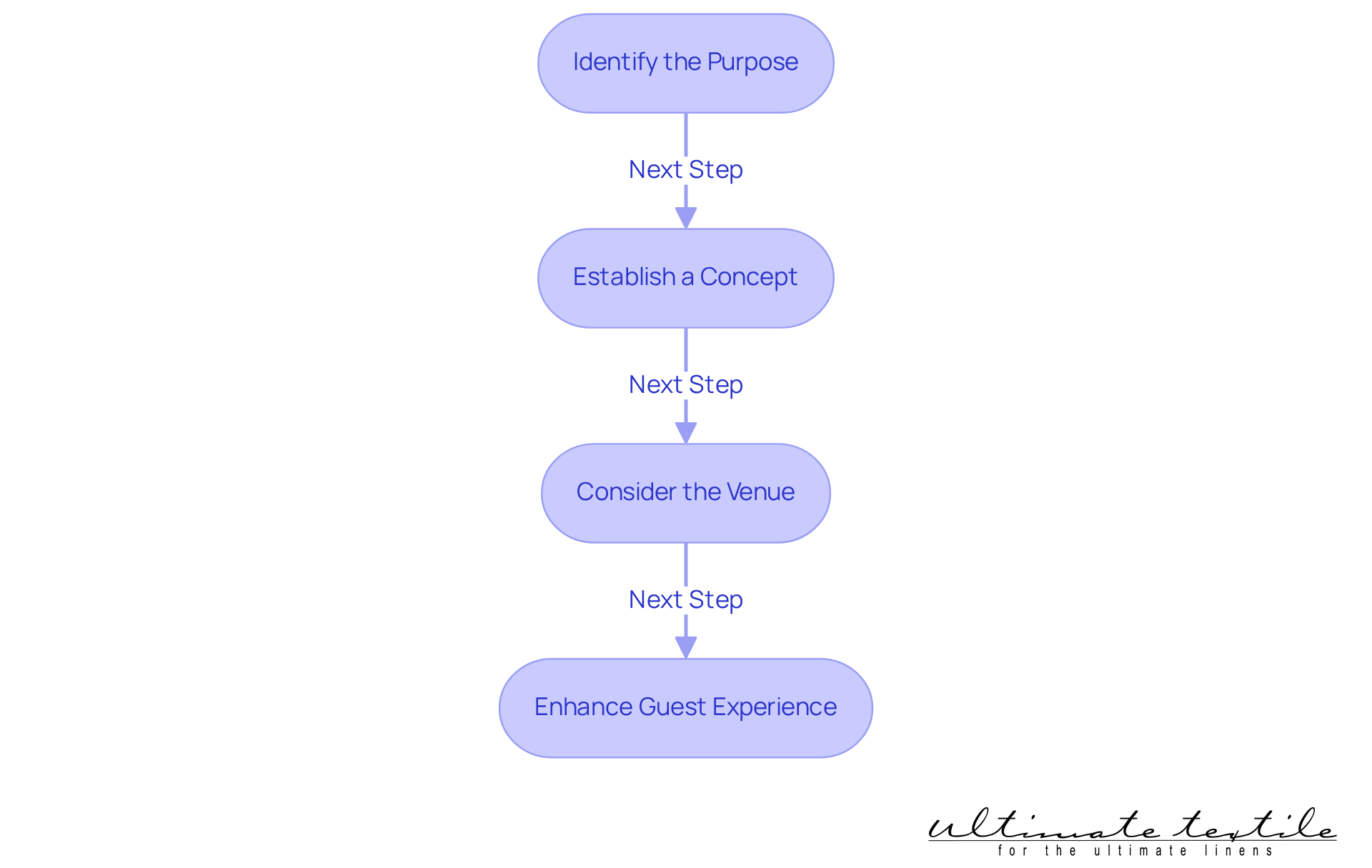 Follow the arrows from one box to the next to see how to choose the right table linens for your event. Each step helps you think about different aspects that will make your gathering special.