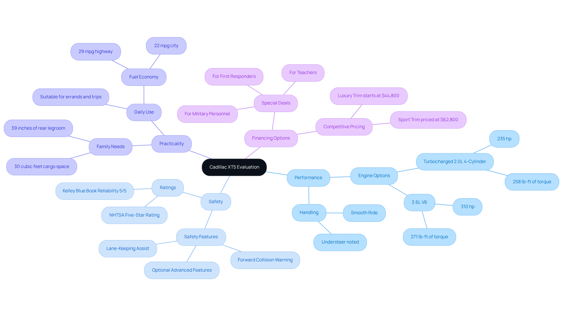 This mindmap shows the key aspects of the Cadillac XT5. Start at the center with the overall evaluation, then explore each branch to see how performance, safety, practicality, and financing options contribute to its status as a luxury SUV. This mindmap shows the key aspects of the Cadillac XT5. Start at the center with the overall evaluation, then explore each branch to see how performance, safety, practicality, and financing options contribute to its status as a luxury SUV.