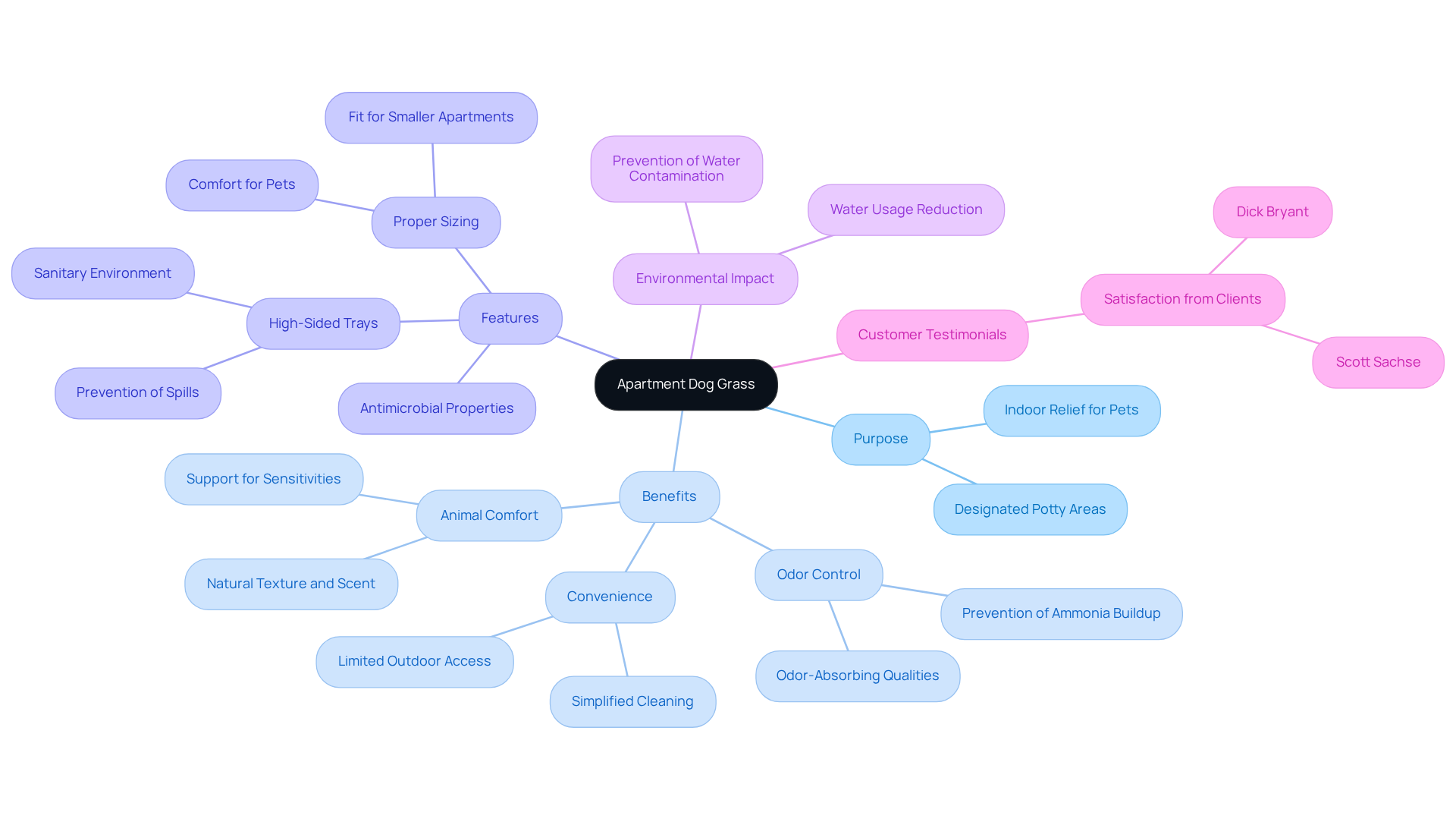This mindmap starts with the main idea of apartment dog grass at the center. Each branch represents a different aspect of it, like its purpose and benefits. Follow the branches to explore how apartment dog grass can make pet ownership easier and more enjoyable.