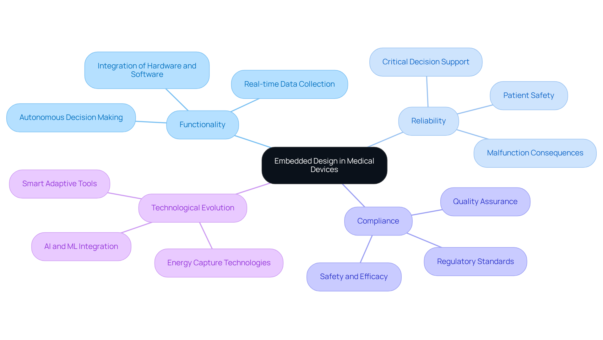 Start at the center with the main concept of embedded design, then explore each branch to see how it contributes to the overall effectiveness and safety of medical devices.