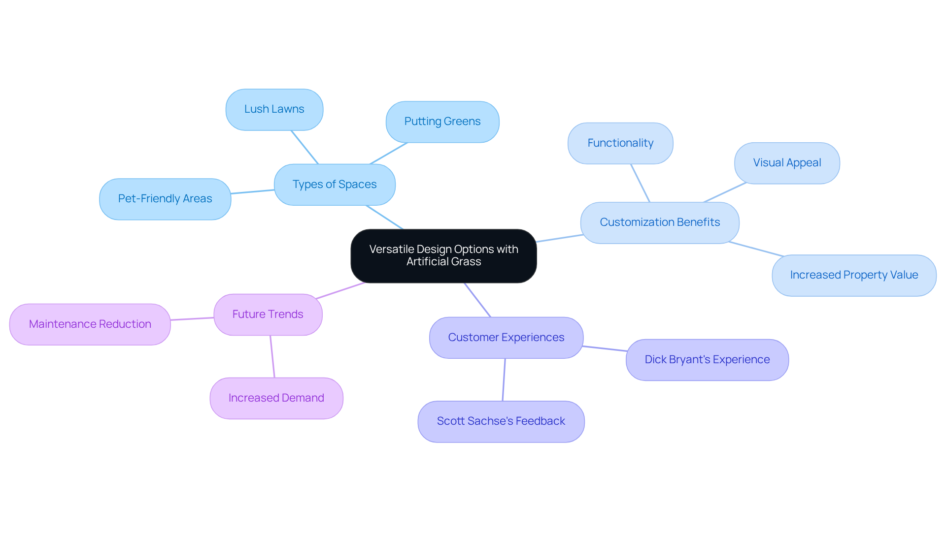 The central node represents the main topic, while the branches show different aspects of artificial grass design. Each color-coded branch helps you see how various elements connect, from types of spaces to customer experiences and future trends.