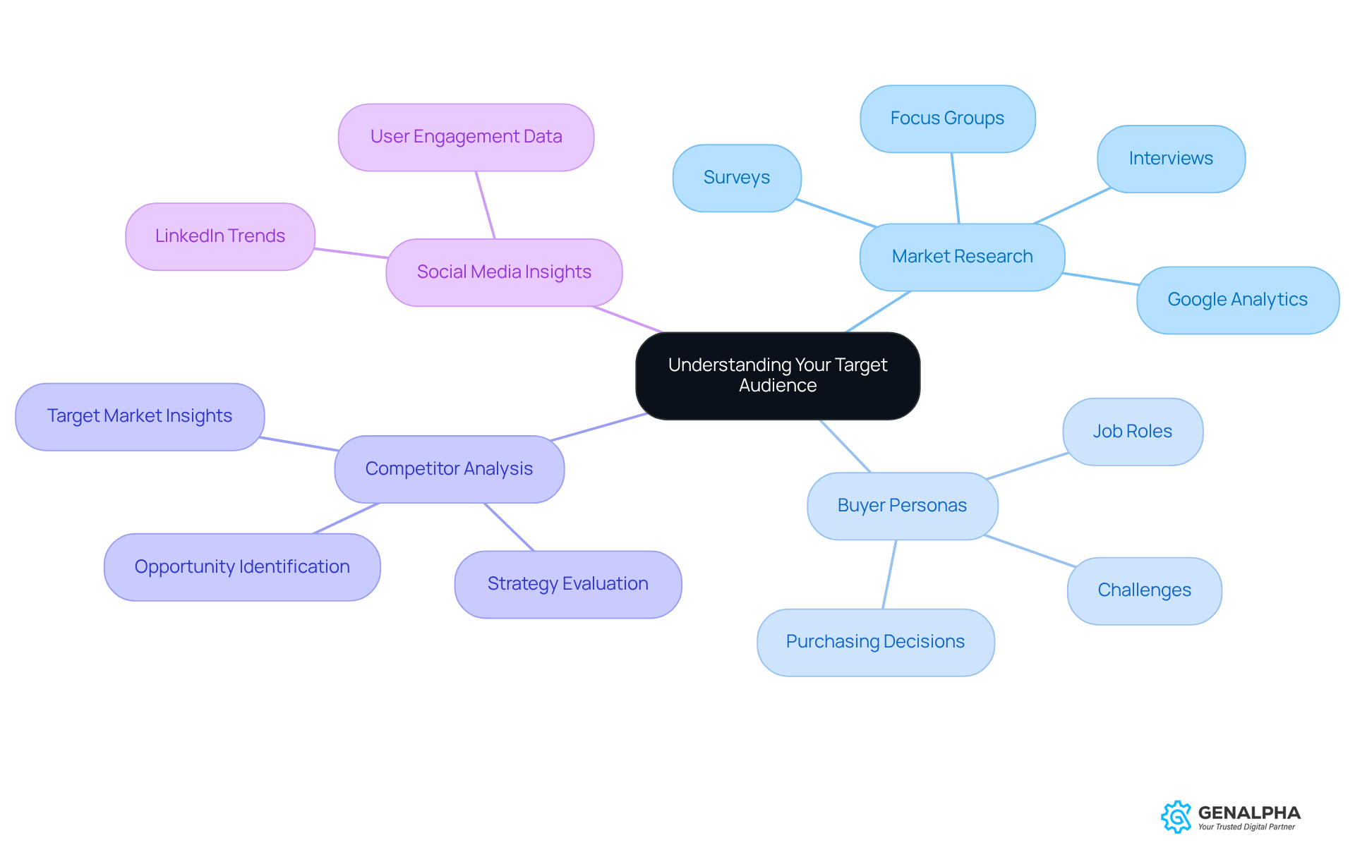 This mindmap starts with the central idea of understanding your audience and branches out into four key strategies. Each branch represents a different approach to gaining insights about your target market, with further details on how to implement each strategy.