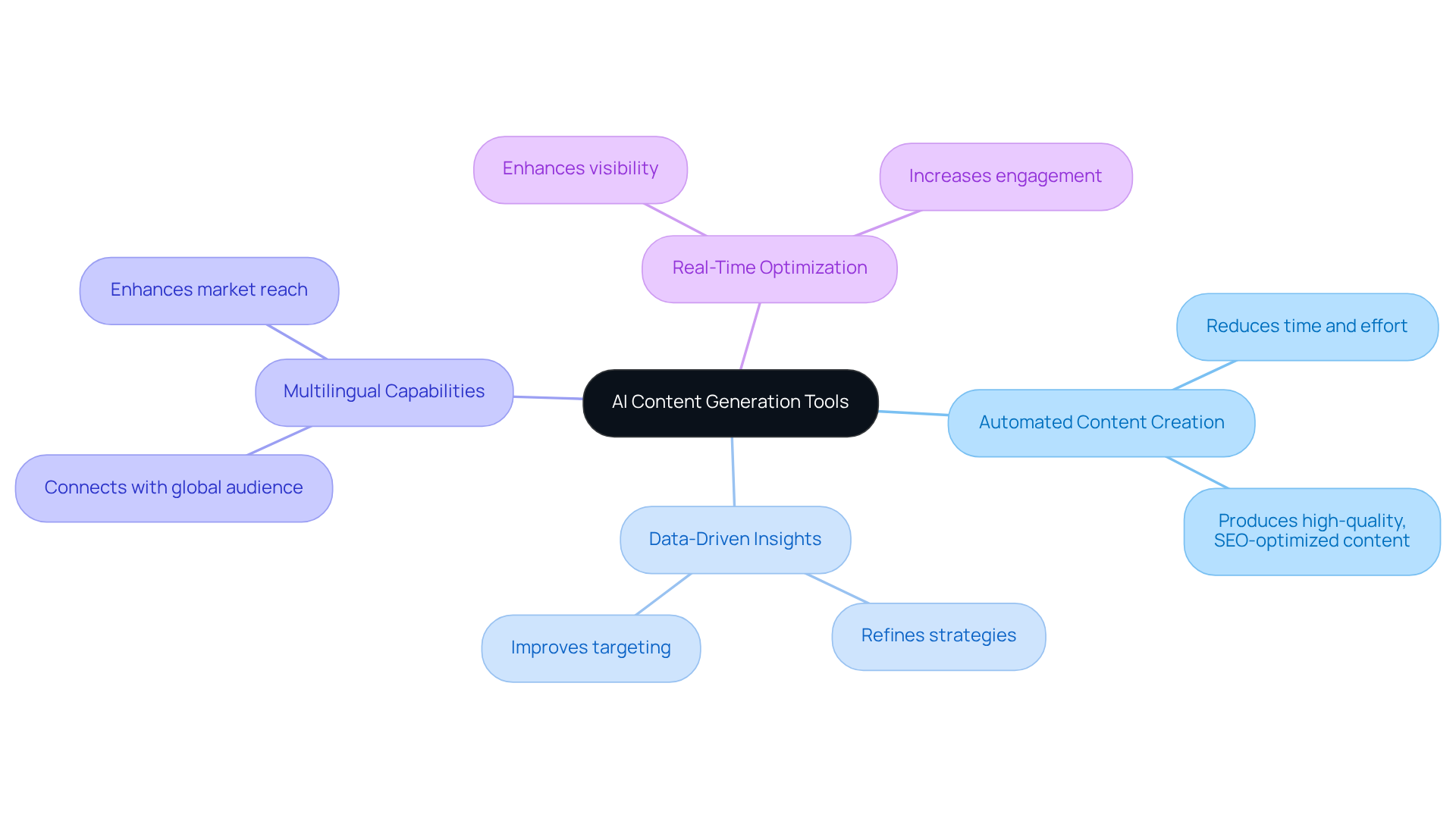 The central node represents the overarching concept, while the branches illustrate specific features of AI tools. Each sub-branch highlights how these features translate into practical benefits for organizations. The central node represents the overarching concept, while the branches illustrate specific features of AI tools. Each sub-branch highlights how these features translate into practical benefits for organizations.
